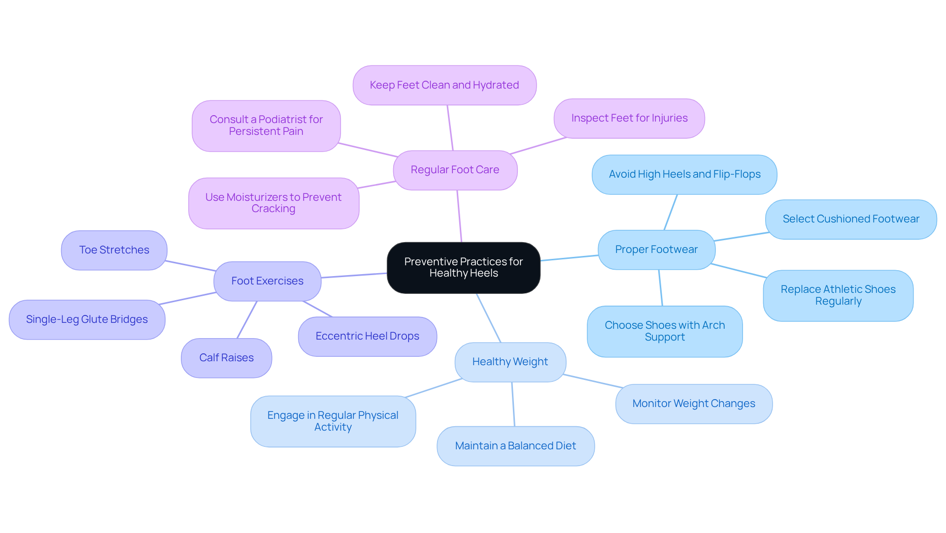 This mindmap starts with the main idea of preventing heel pain and branches out into key strategies. Each branch represents a different approach to maintaining healthy heels, with further details on what actions to take under each strategy.