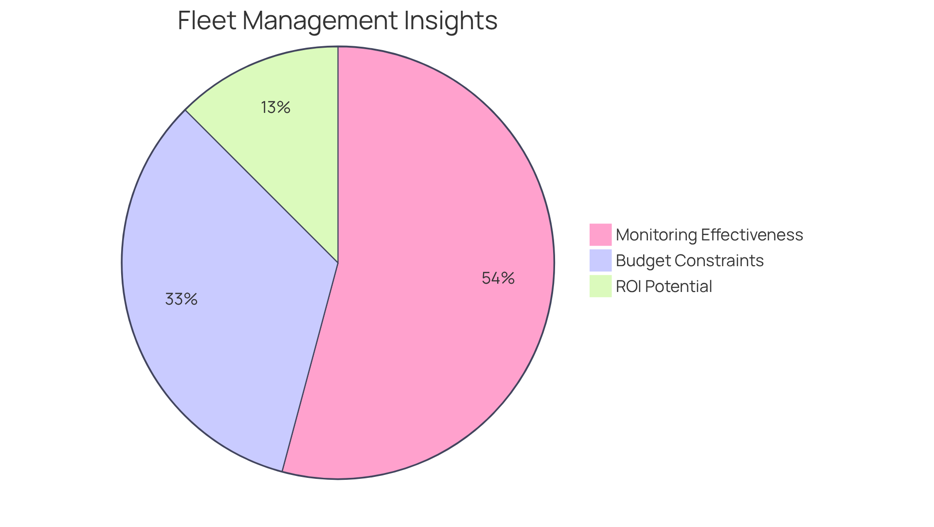 Each slice of the pie shows a different aspect of fleet management: the blue slice represents the majority of fleet managers who see the value in monitoring, the red slice highlights the budget challenges faced, and the green slice illustrates the potential ROI from using Fleet Complete's solutions.