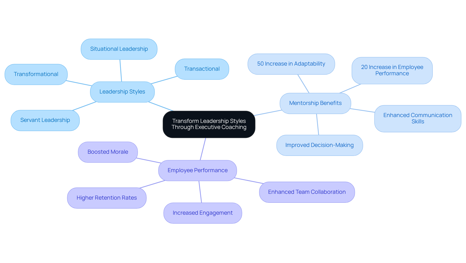 This mindmap starts with the main idea of transforming leadership styles through coaching. Each branch represents a different aspect of this transformation, like various leadership styles and the benefits of mentorship. Follow the branches to see how these ideas connect and support each other.