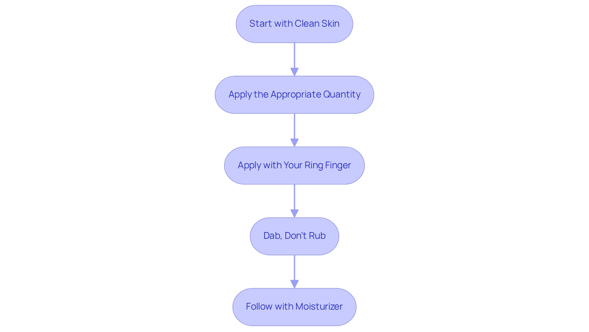 Each box represents a step in the application process, and the arrows indicate the sequential flow between steps.