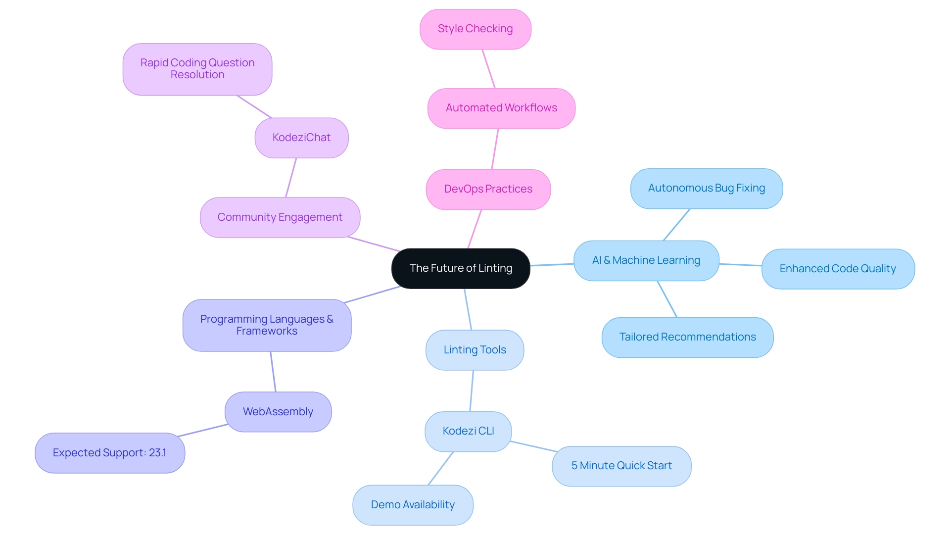 The central node represents the overarching theme of linting, with branches representing key areas of innovation and their subcategories.