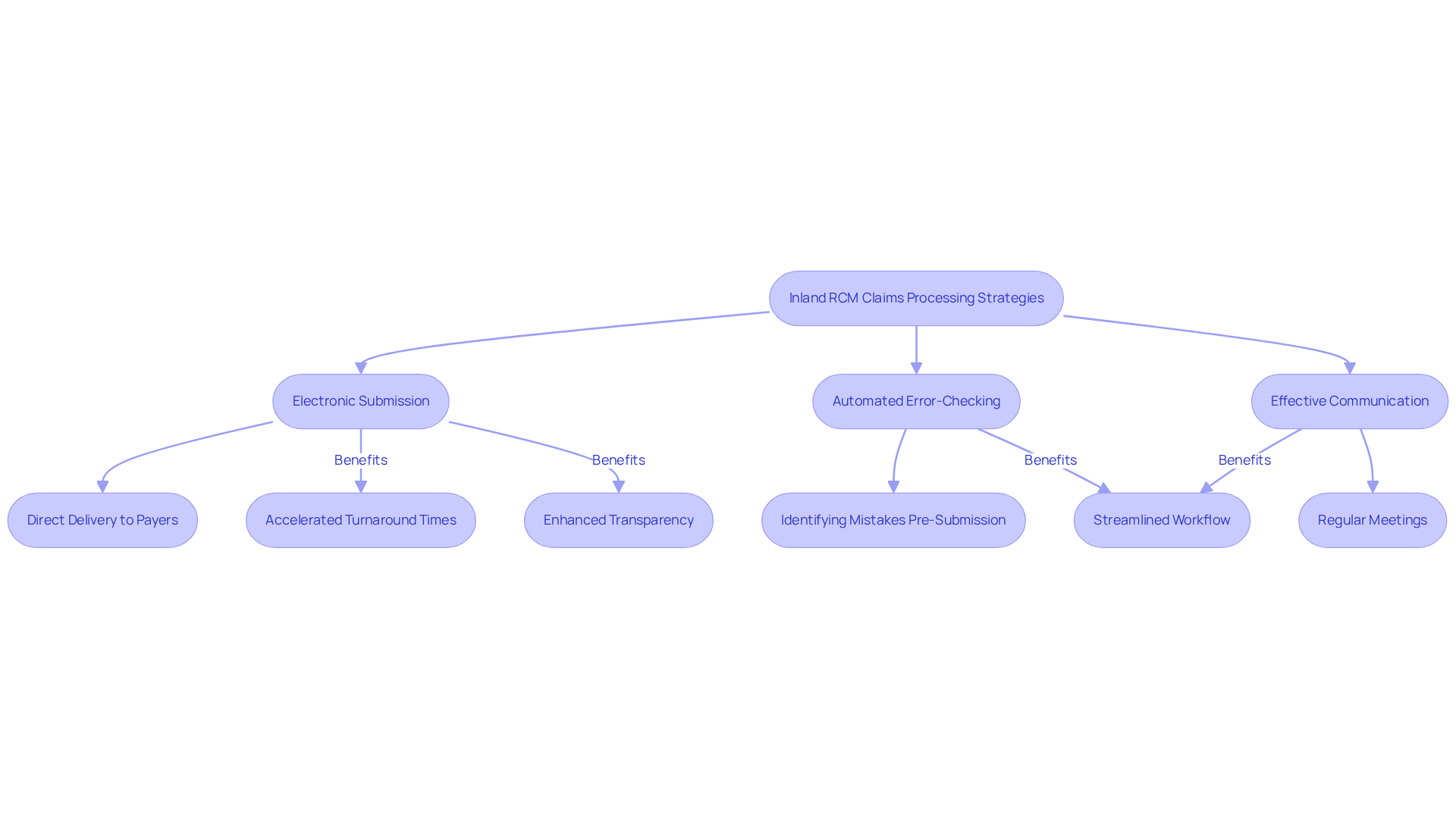 This flowchart shows how Inland RCM's strategies work together to improve claims processing. Each step represents a strategy that contributes to faster and more efficient handling of requests. This flowchart shows how Inland RCM's strategies work together to improve claims processing. Each step represents a strategy that contributes to faster and more efficient handling of requests.