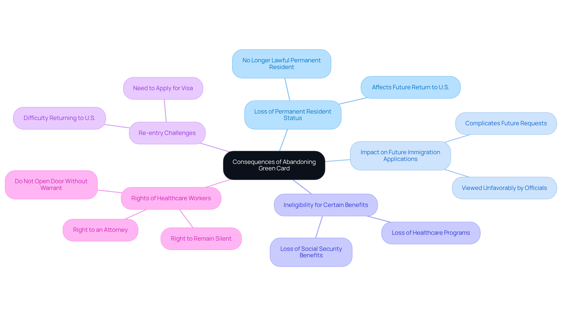 The central node represents the main topic, while the branches show various consequences and rights related to abandoning a green card. The colors help differentiate the main points and their subcategories, making it easier to follow.