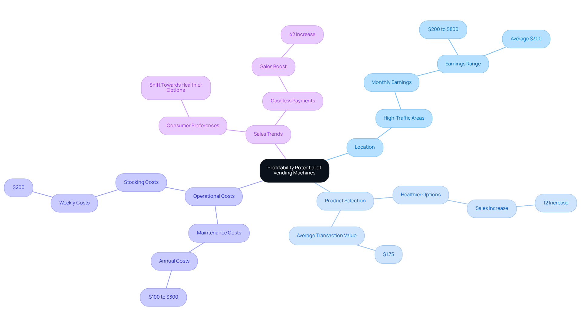 This mindmap shows the various factors that affect the profitability of vending machines. Each branch represents a key area to consider, and the sub-branches detail specific elements that contribute to overall success.