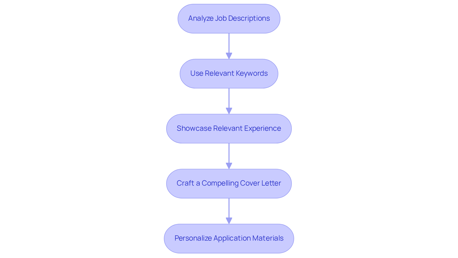 Each box represents a step in the process of tailoring your application. Follow the arrows to see how each action builds on the previous one, leading to a stronger job application. Each box represents a step in the process of tailoring your application. Follow the arrows to see how each action builds on the previous one, leading to a stronger job application.