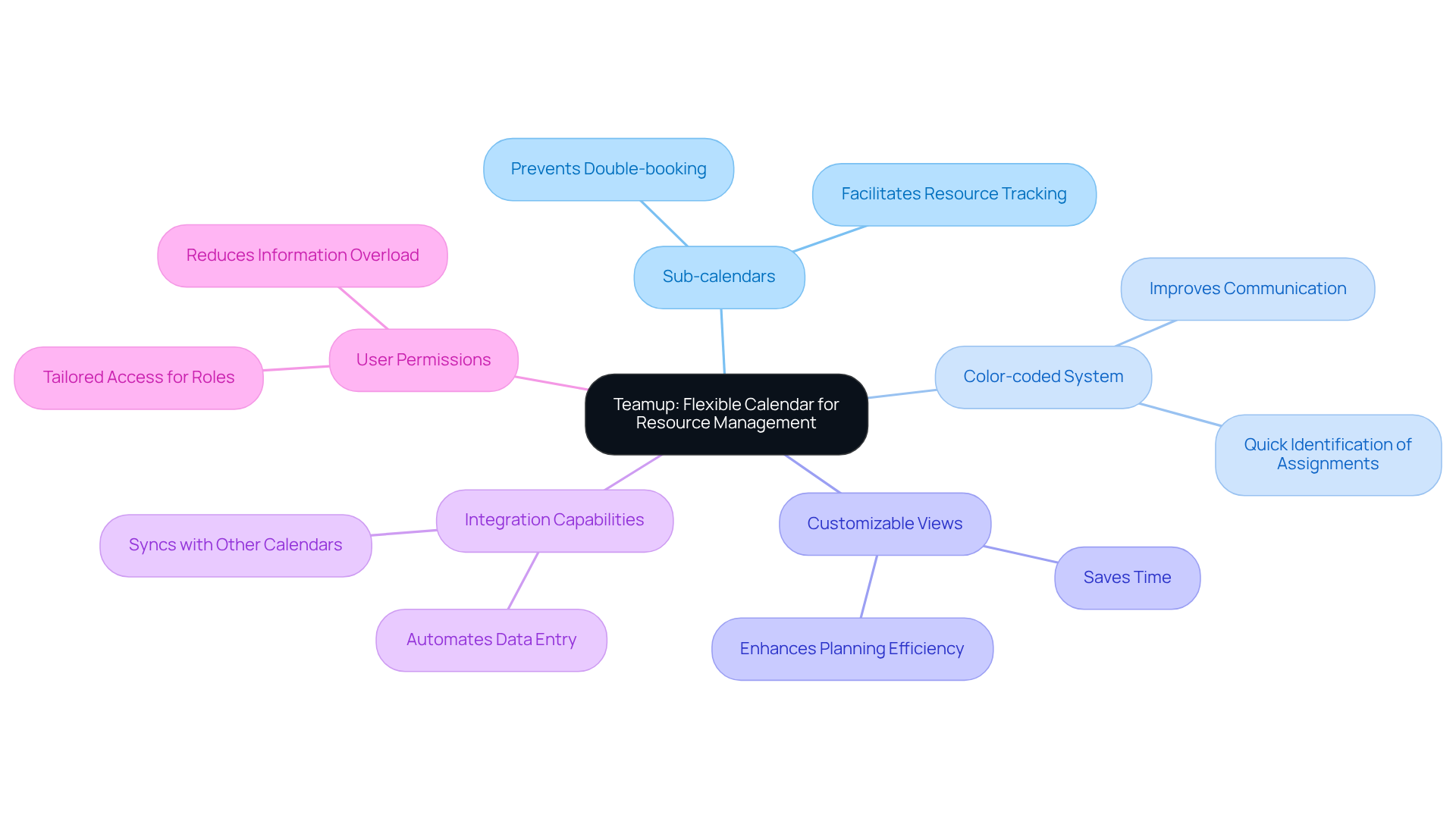 The center represents the Teamup calendar app. Each branch shows a key feature, and the sub-branches explain how those features benefit organizational efficiency. The colors help you differentiate between various aspects easily.
