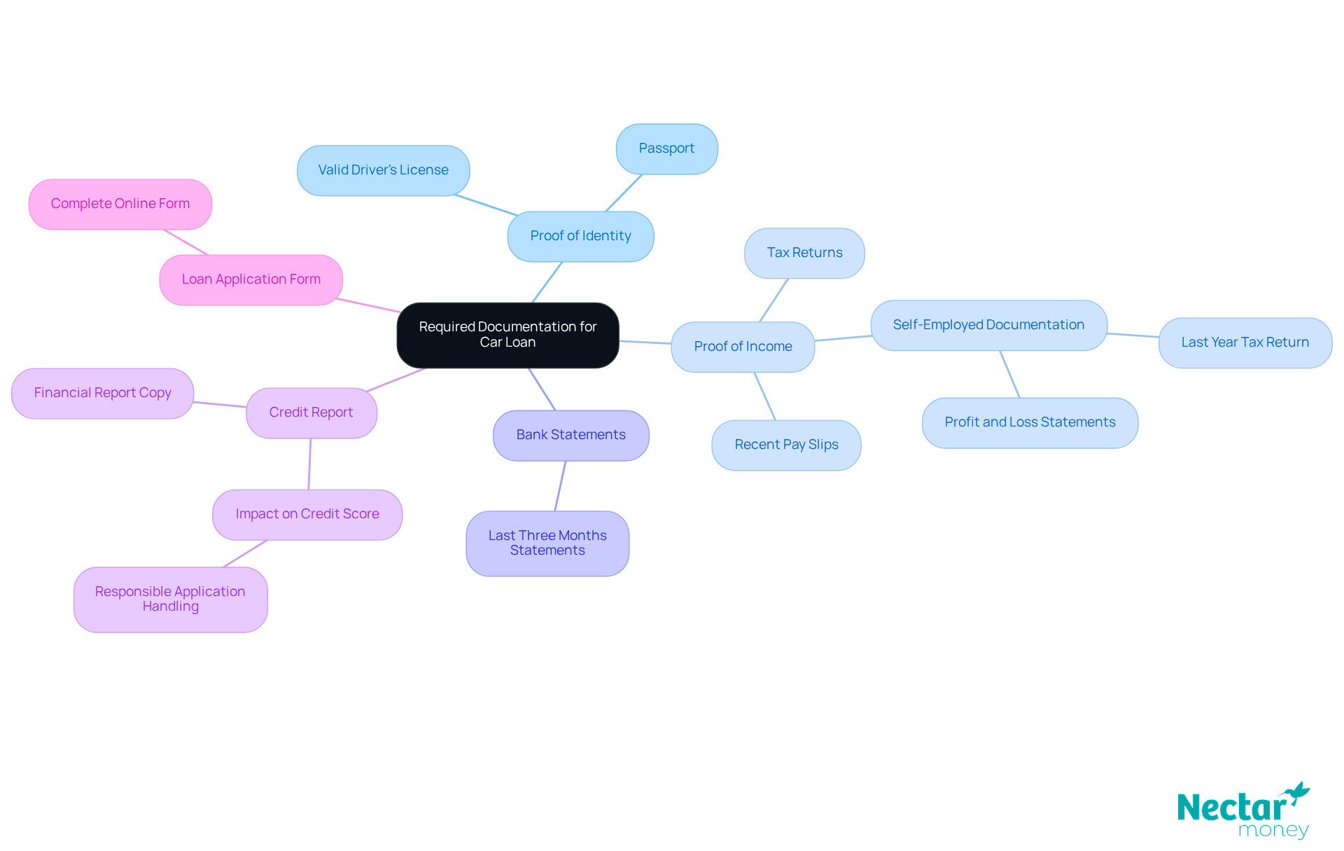 At the center is the main requirement, and each branch shows what specific documents you need, making it easy to follow and understand your preparation needs.