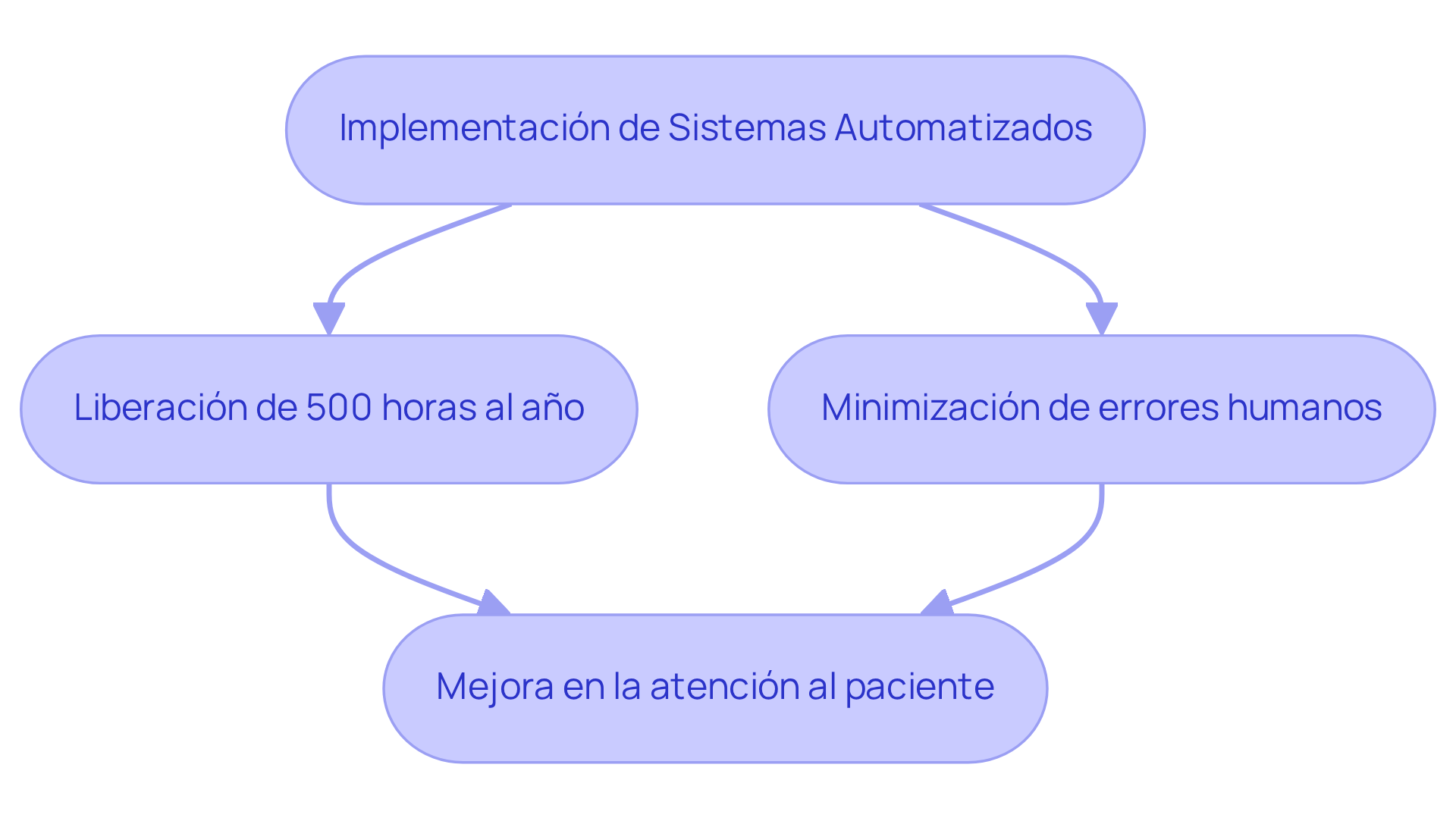 Cada cuadro representa un paso en el proceso de automatización. Sigue las flechas para ver cómo cada acción lleva a beneficios que mejoran la atención al paciente.