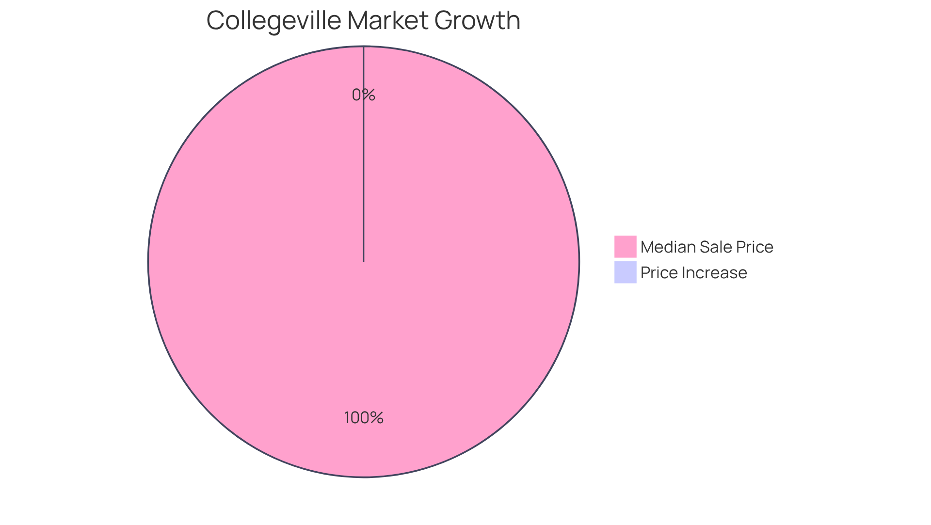 This chart shows the growth in the median sale price compared to prior data — the larger the segment, the more significant the increase in property value.