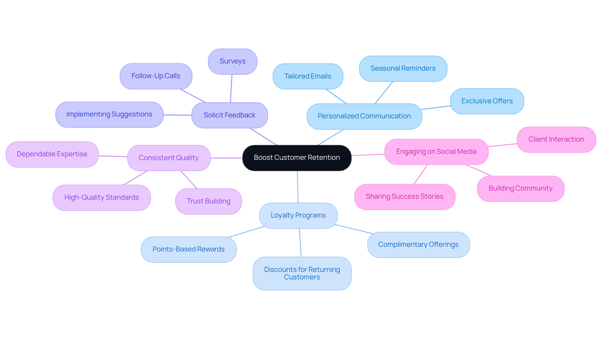 The central node represents the main goal of enhancing customer retention. Each branch shows a specific strategy to achieve this goal, with further details available in the sub-branches. This layout helps you understand how each strategy contributes to keeping customers engaged and satisfied.