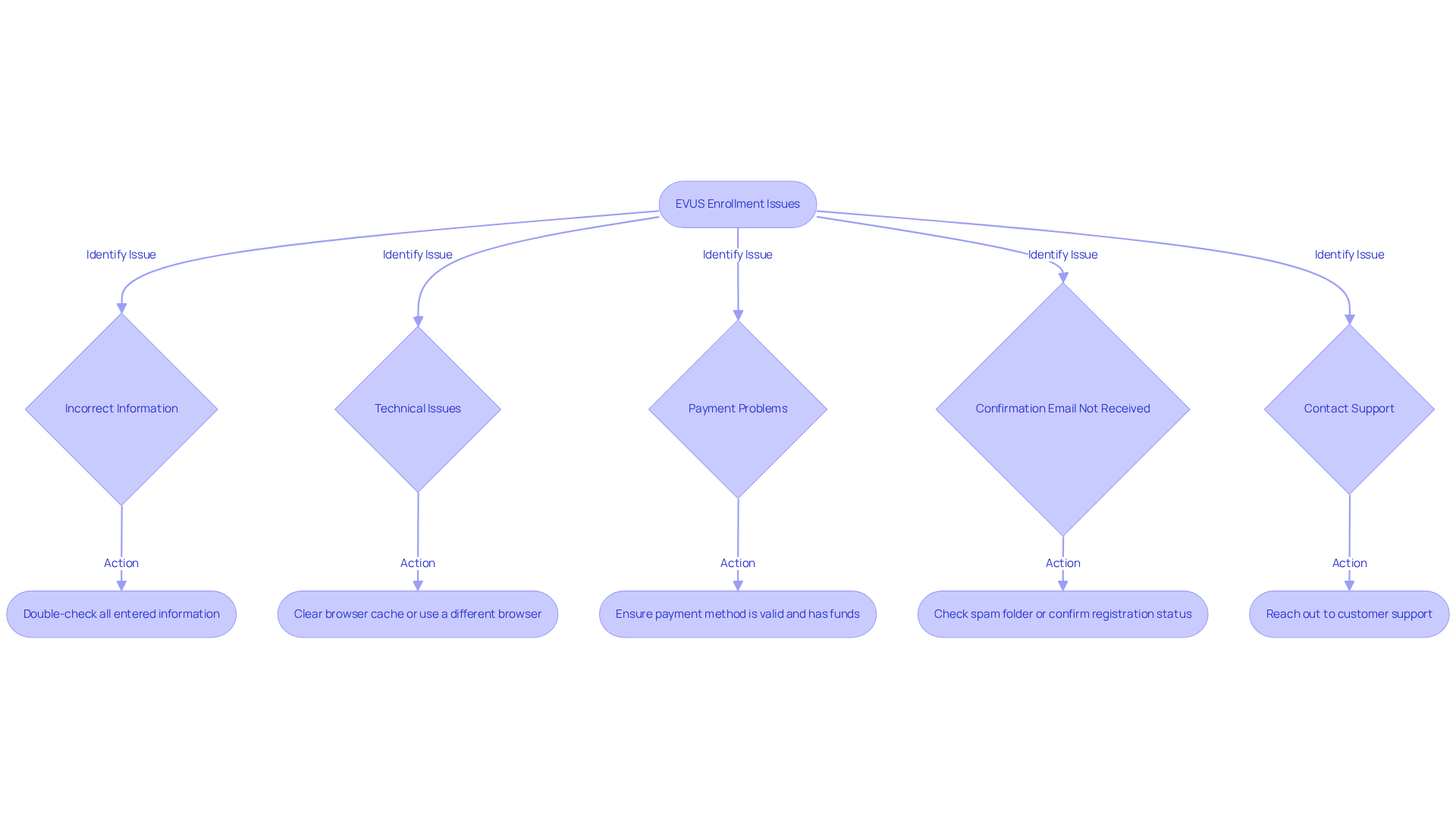 Each box represents a common issue you might face during enrollment. Follow the arrows to find the steps you can take to resolve these problems and get your application on track. Each box represents a common issue you might face during enrollment. Follow the arrows to find the steps you can take to resolve these problems and get your application on track.