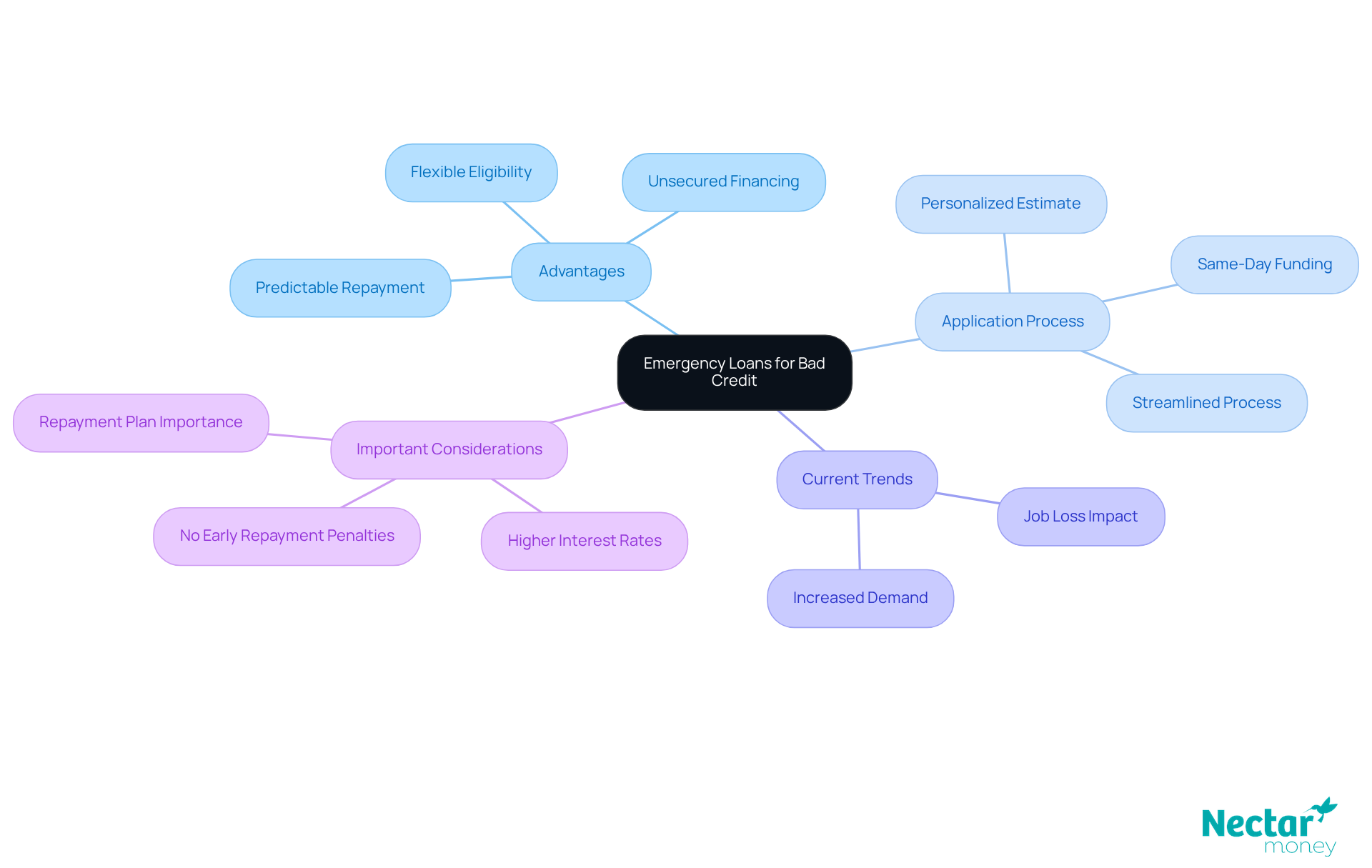 The central node shows the main topic, while branches represent key aspects of emergency loans. Each branch breaks down into detailed points, helping you see the full picture at a glance.