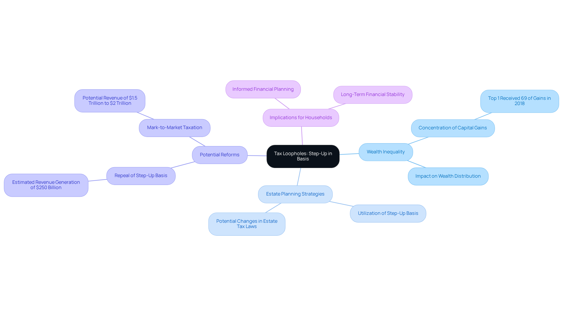 The central theme is about tax loopholes. Each branch represents a major topic, and sub-branches provide more details. This way, you can see how these concepts connect and affect families' financial planning.
