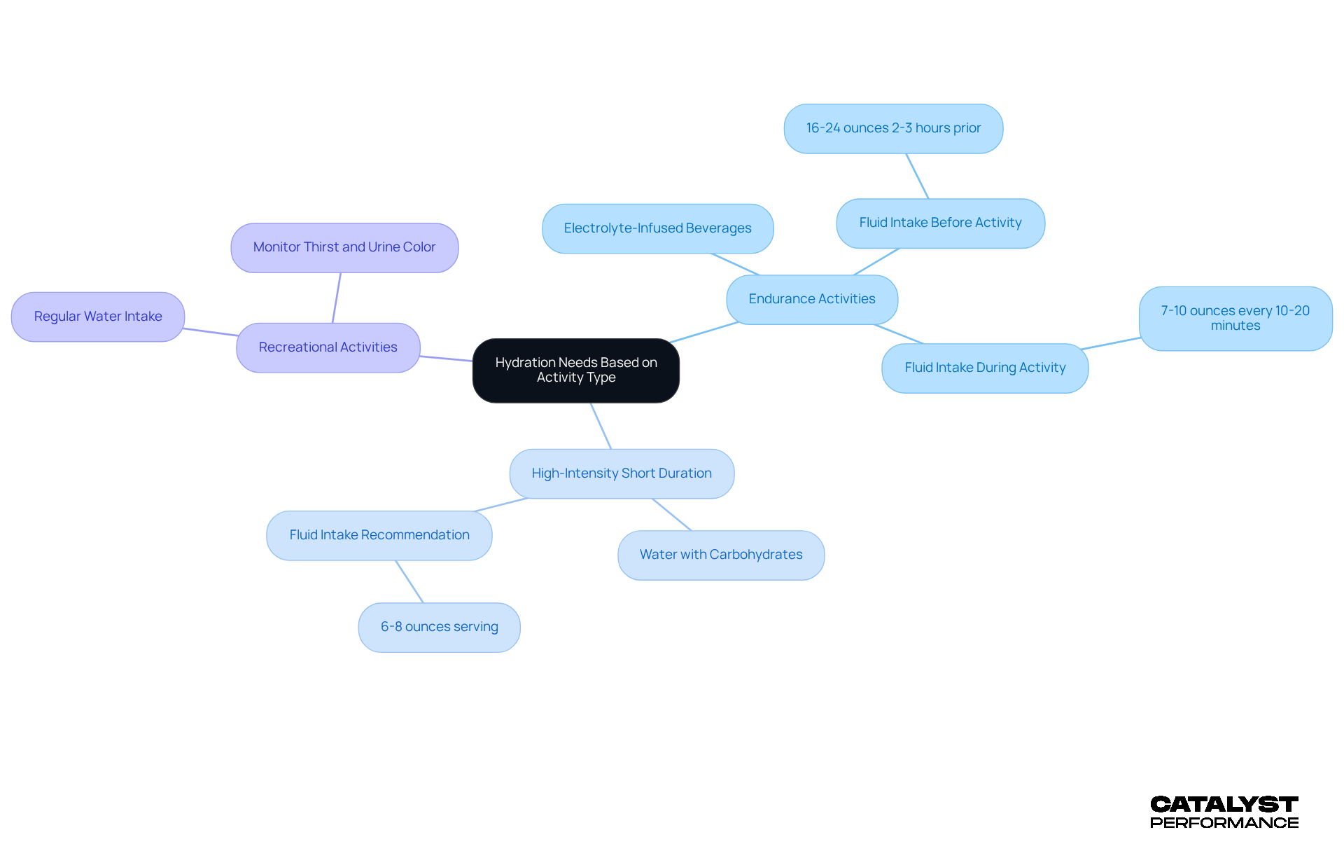 The central node represents hydration needs, while the branches show different activity types. Each sub-branch provides specific hydration tips for that activity, helping you understand how to stay hydrated based on what you're doing.
