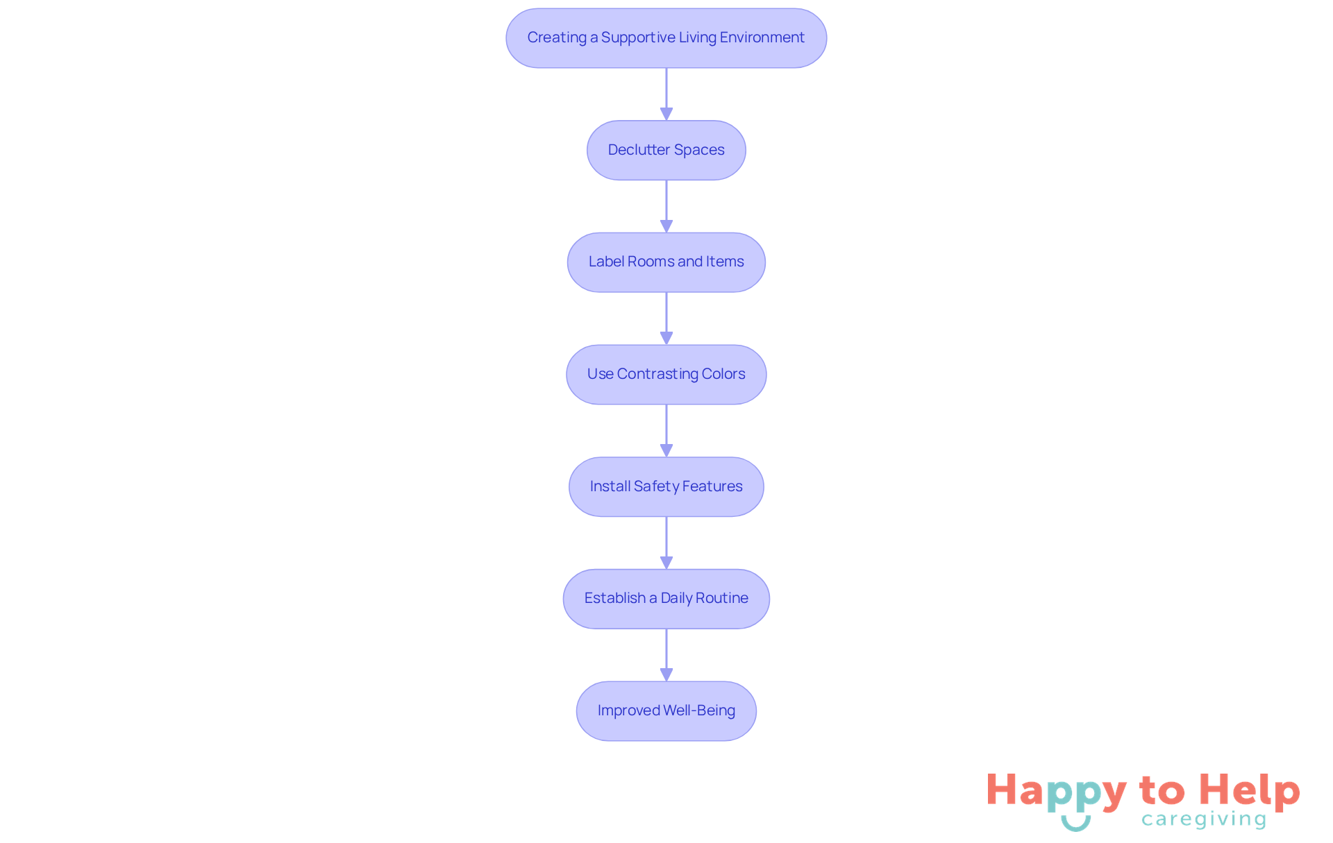 Each box represents a step in the process of making a home safer and more supportive for someone with Alzheimer's. Follow the arrows to see the recommended actions and how they connect to improve well-being. Each box represents a step in the process of making a home safer and more supportive for someone with Alzheimer's. Follow the arrows to see the recommended actions and how they connect to improve well-being.