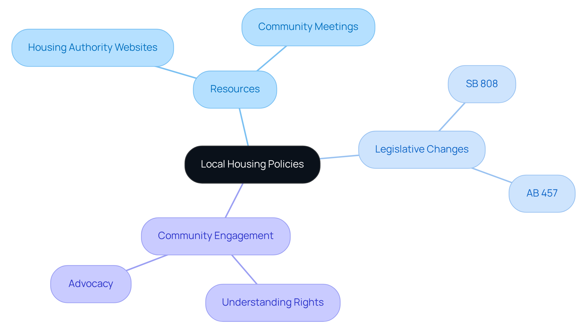 The center represents the main topic of local housing policies. Each branch shows different aspects that help legacy residents stay informed and engaged. Follow the branches to see how resources and legislative changes connect to community participation.