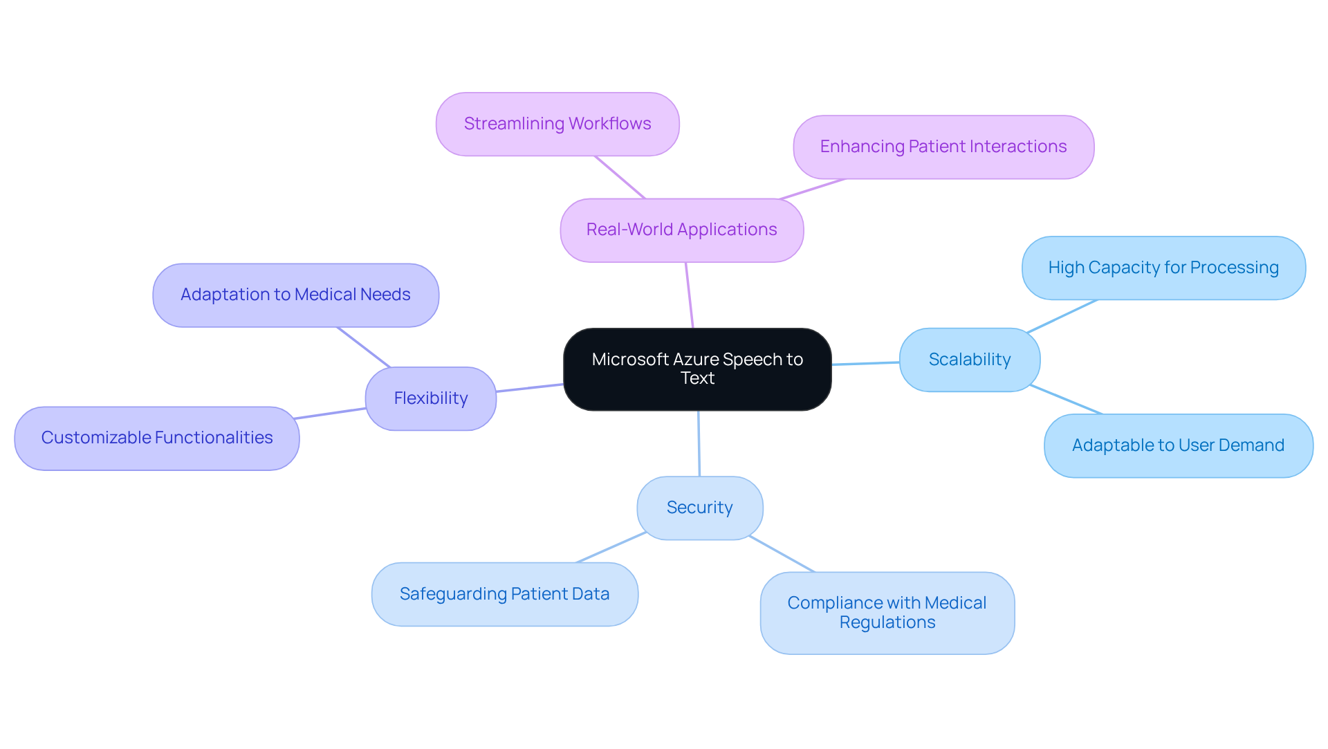The central node represents the Azure Speech to Text platform, while the branches illustrate its key features and applications in the medical field. Each color-coded branch helps you quickly identify different aspects of the platform.