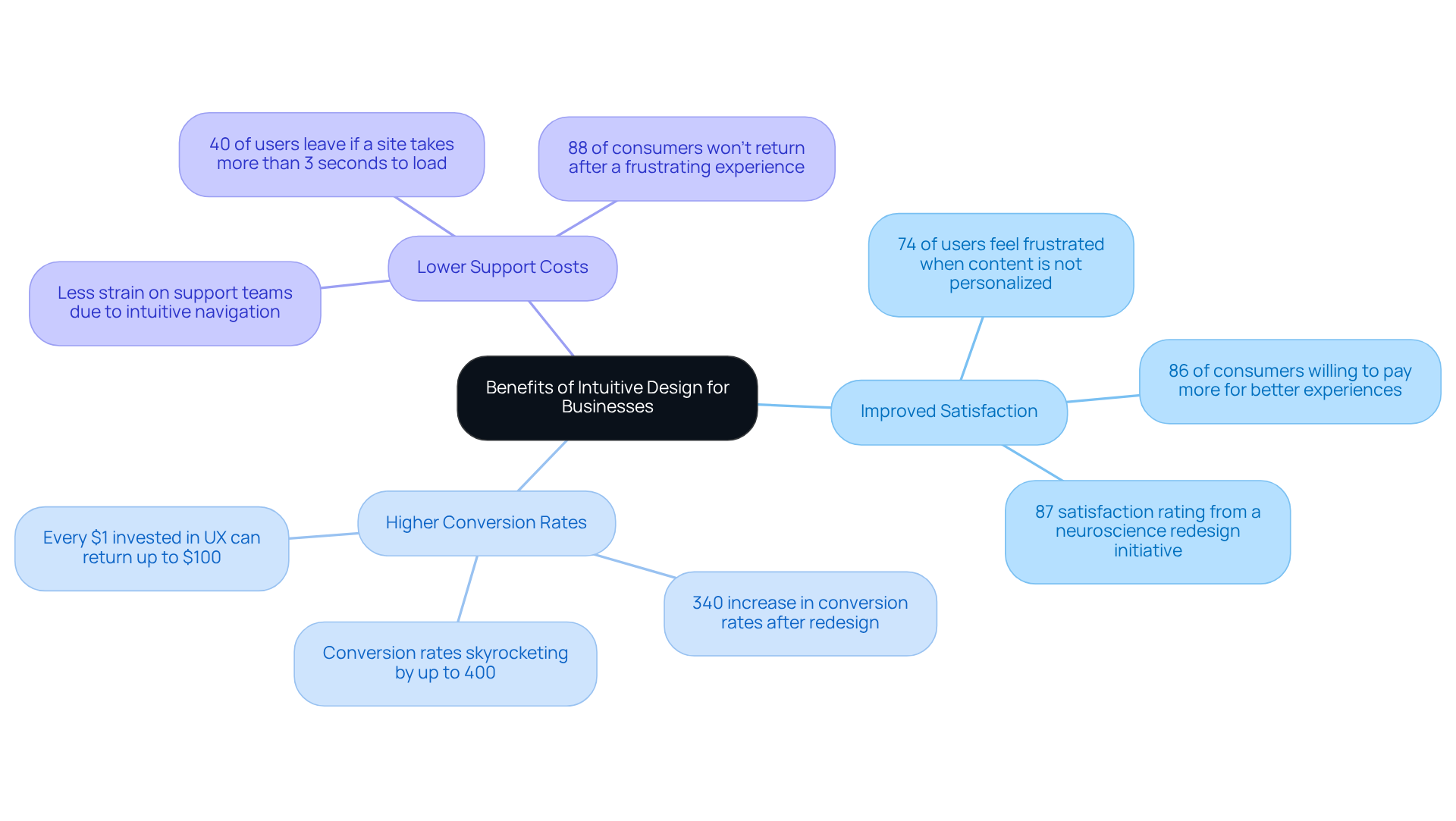 This mindmap starts with the main idea of intuitive design at the center. Each branch represents a key benefit, and the sub-branches provide specific examples or statistics that illustrate how these benefits manifest in real-world scenarios.