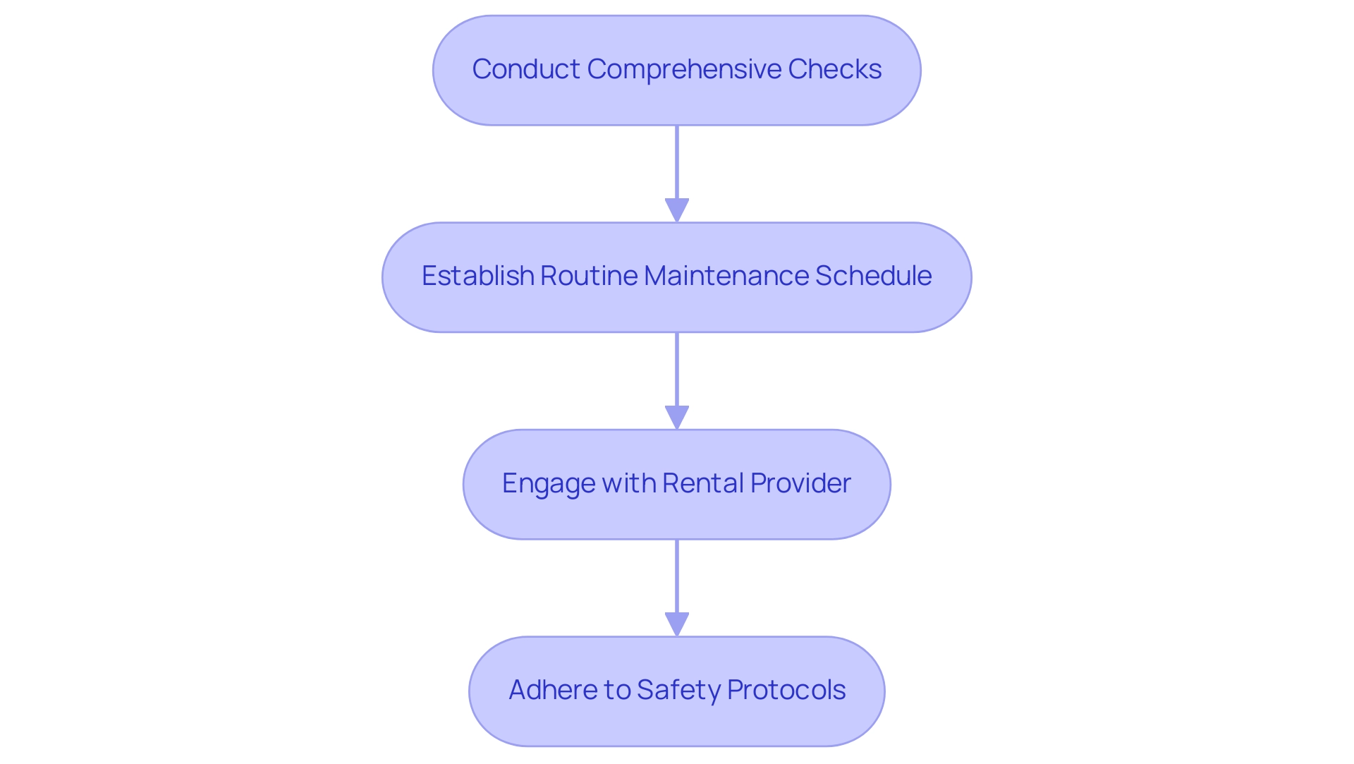 Blue boxes represent safety checks and protocols; green boxes represent maintenance actions and schedules.