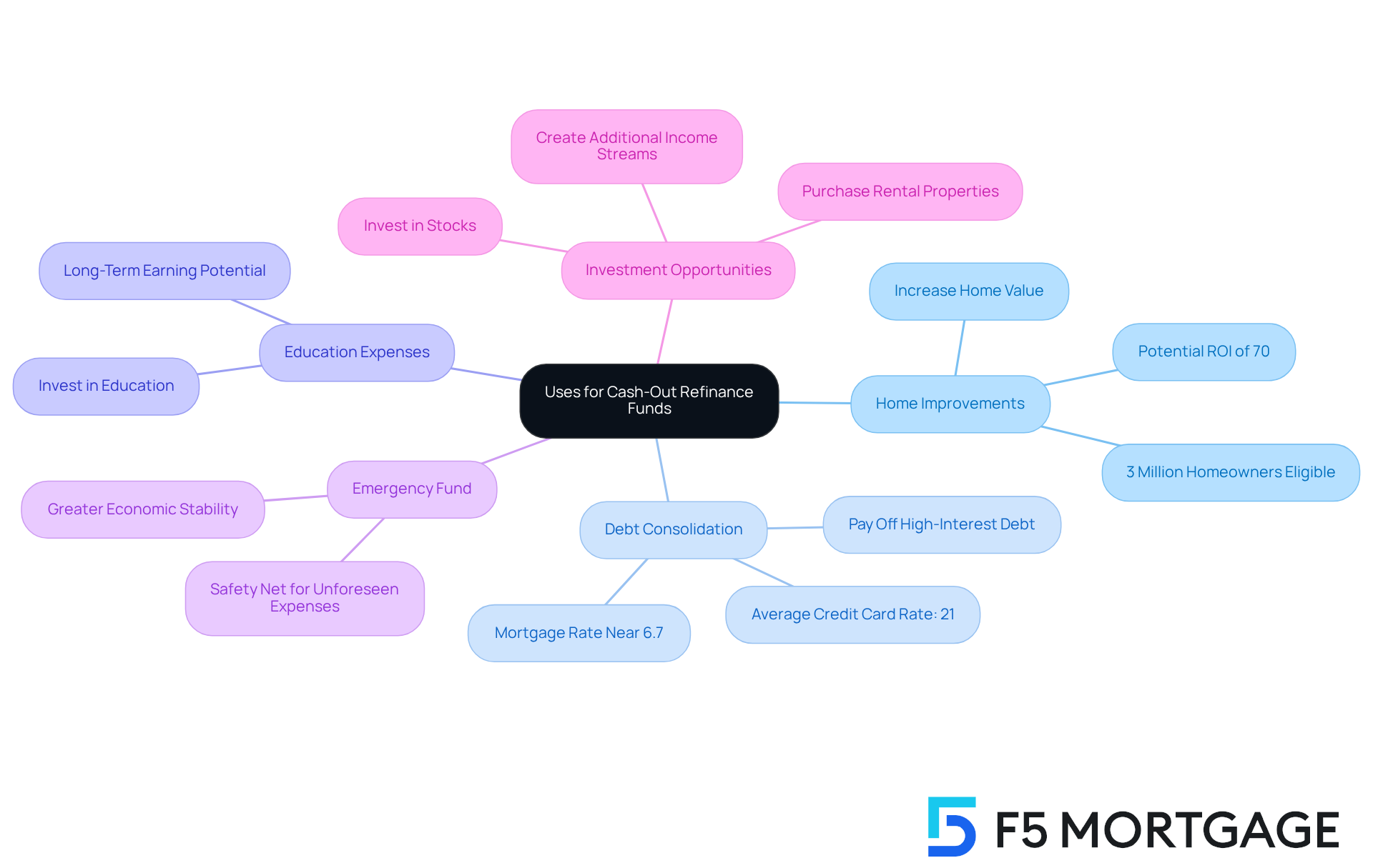 This mindmap shows various ways you can use your cash-out refinance funds. Each main branch represents a different option, and the sub-branches provide details about the benefits and considerations for each choice.