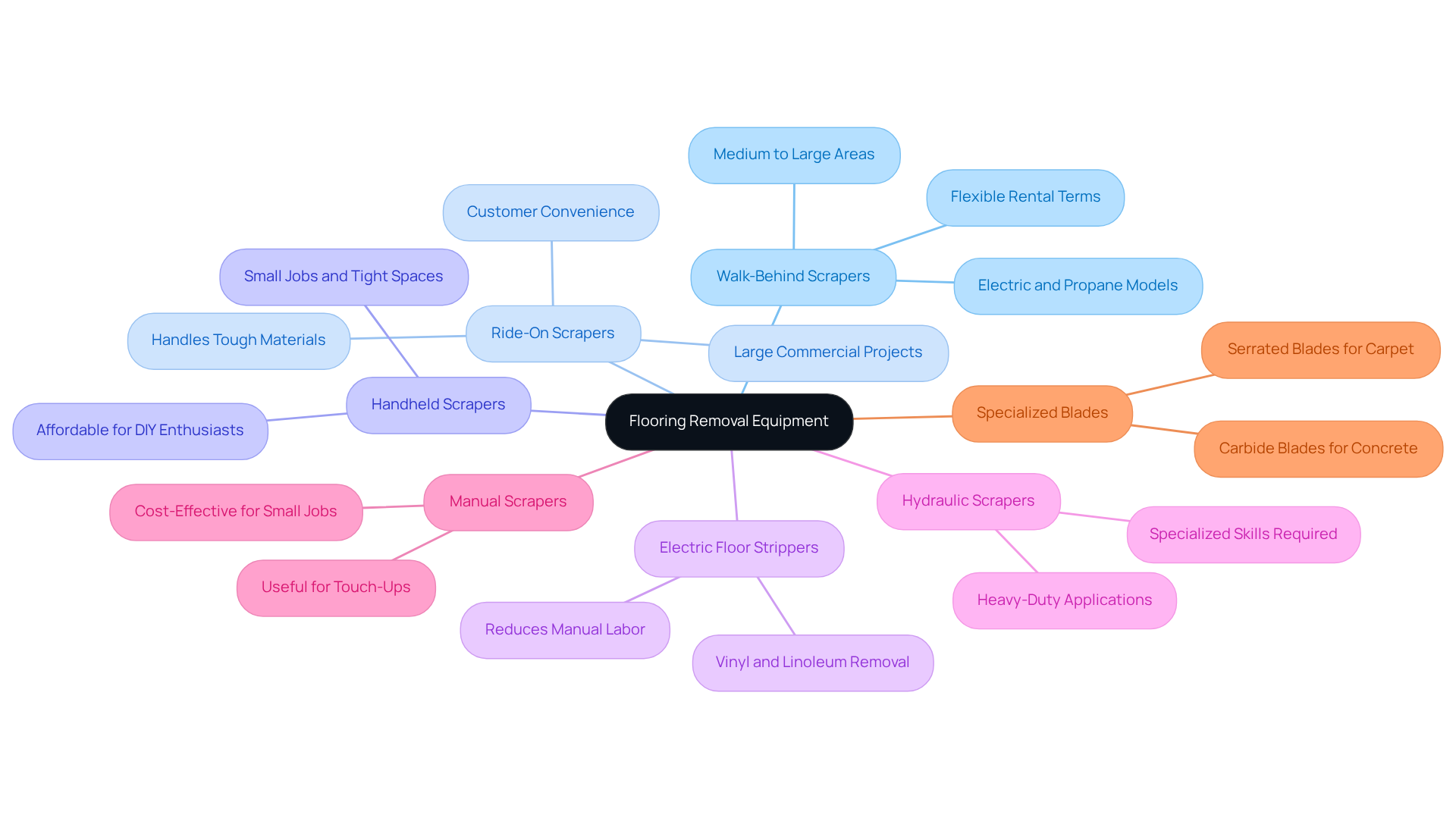 This mindmap starts with the main topic of flooring removal equipment at the center. Each branch represents a different type of equipment, and the sub-branches provide more details about their specific uses and benefits. This layout helps you see all your options at a glance!