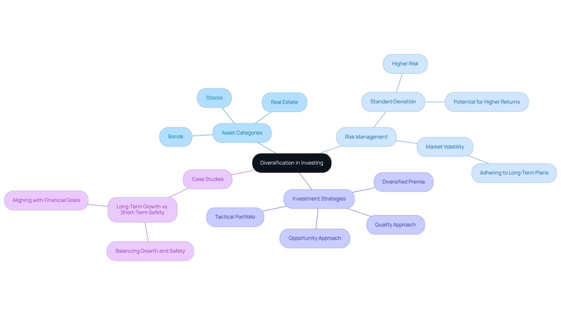 This mindmap illustrates how diversifying investments helps manage risk and enhance returns. Start at the center with the main idea, then explore the branches to see different asset types and strategies that contribute to a well-rounded investment approach.