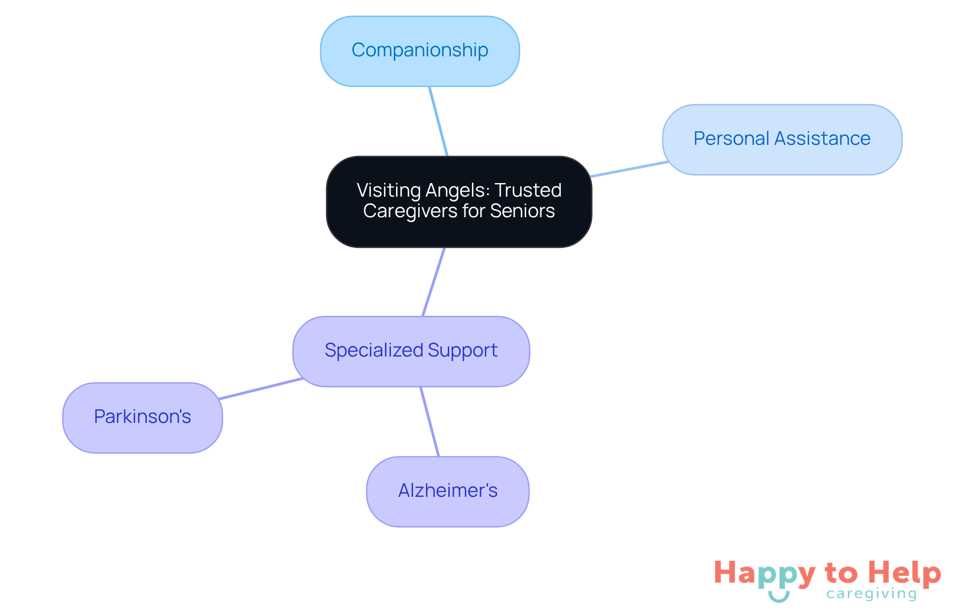 The center represents Visiting Angels, and each branch shows a type of service they provide. The sub-branches under Specialized Support highlight specific conditions they cater to, making it easy to see the range of care options available.