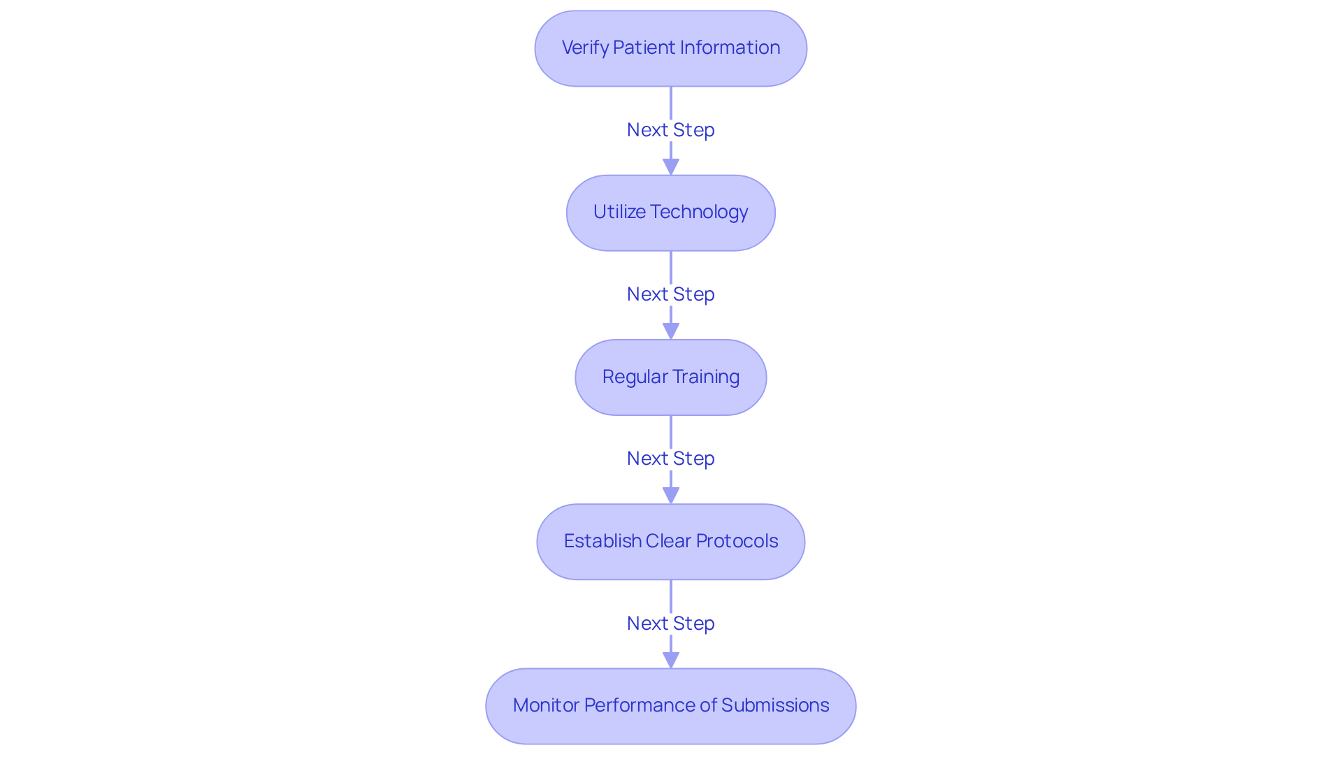 Each box represents a best practice for managing claims effectively. Follow the arrows to see how each practice contributes to the overall goal of accurate claim management.