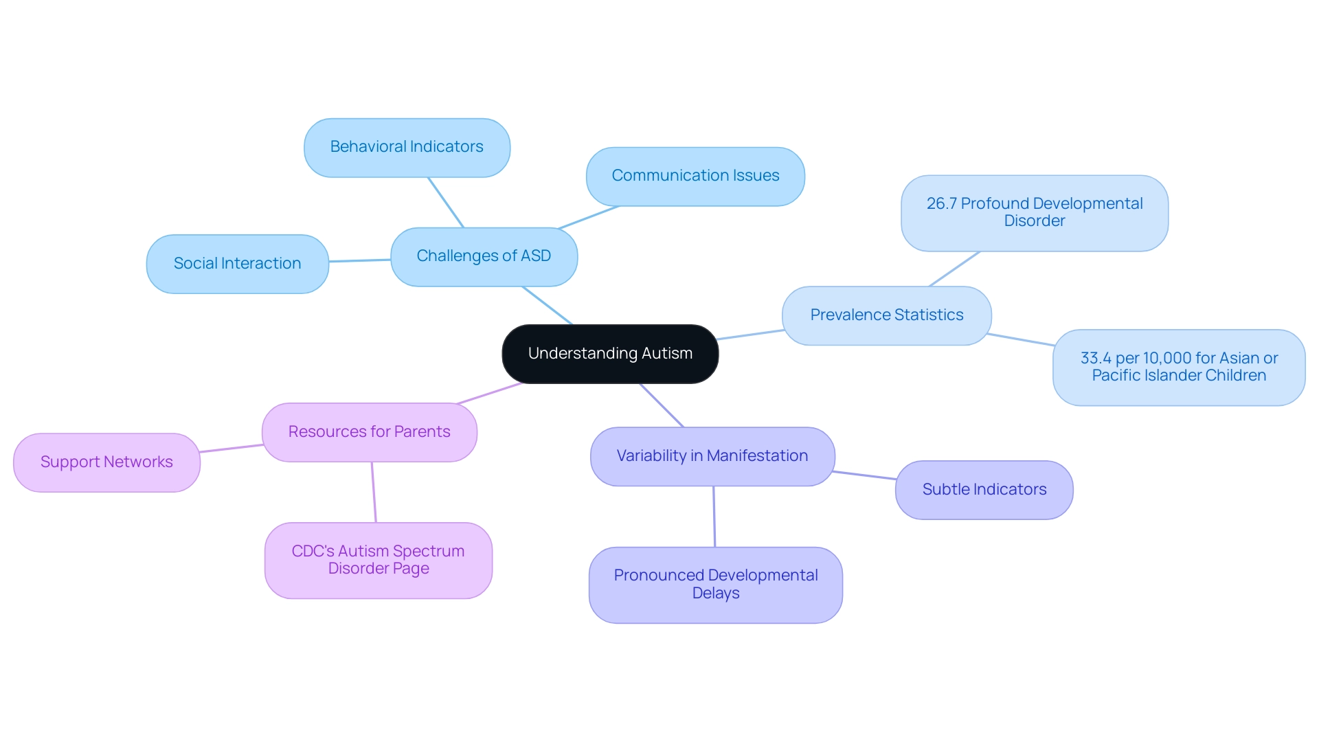 The central node represents the overall topic of autism, with branches depicting challenges, statistics, variability, and resources for parents.