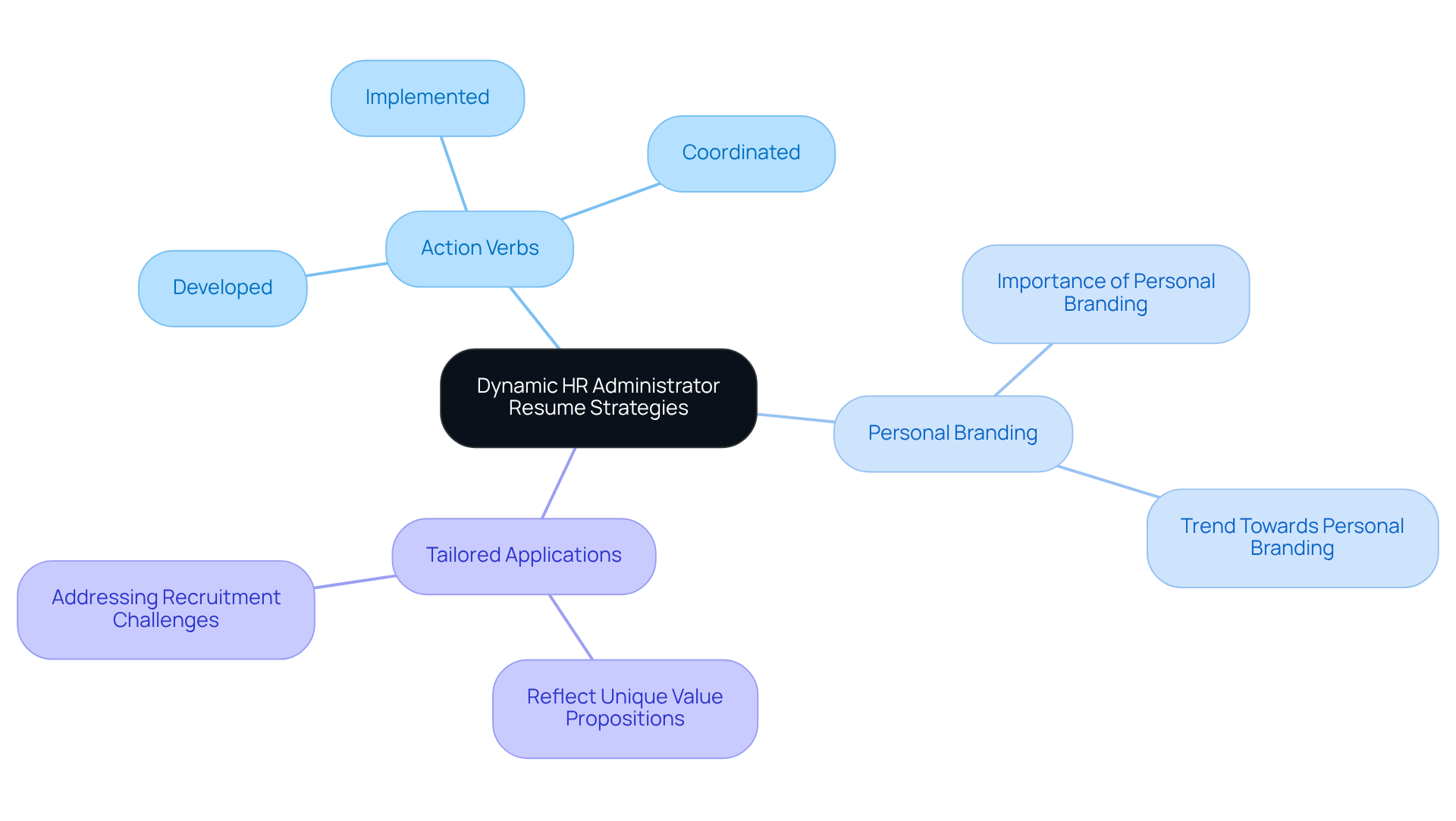The central idea is the resume strategies, with branches showing how action verbs, personal branding, and tailored applications work together to enhance job applications. Each branch represents a key area of focus for candidates. The central idea is the resume strategies, with branches showing how action verbs, personal branding, and tailored applications work together to enhance job applications. Each branch represents a key area of focus for candidates.