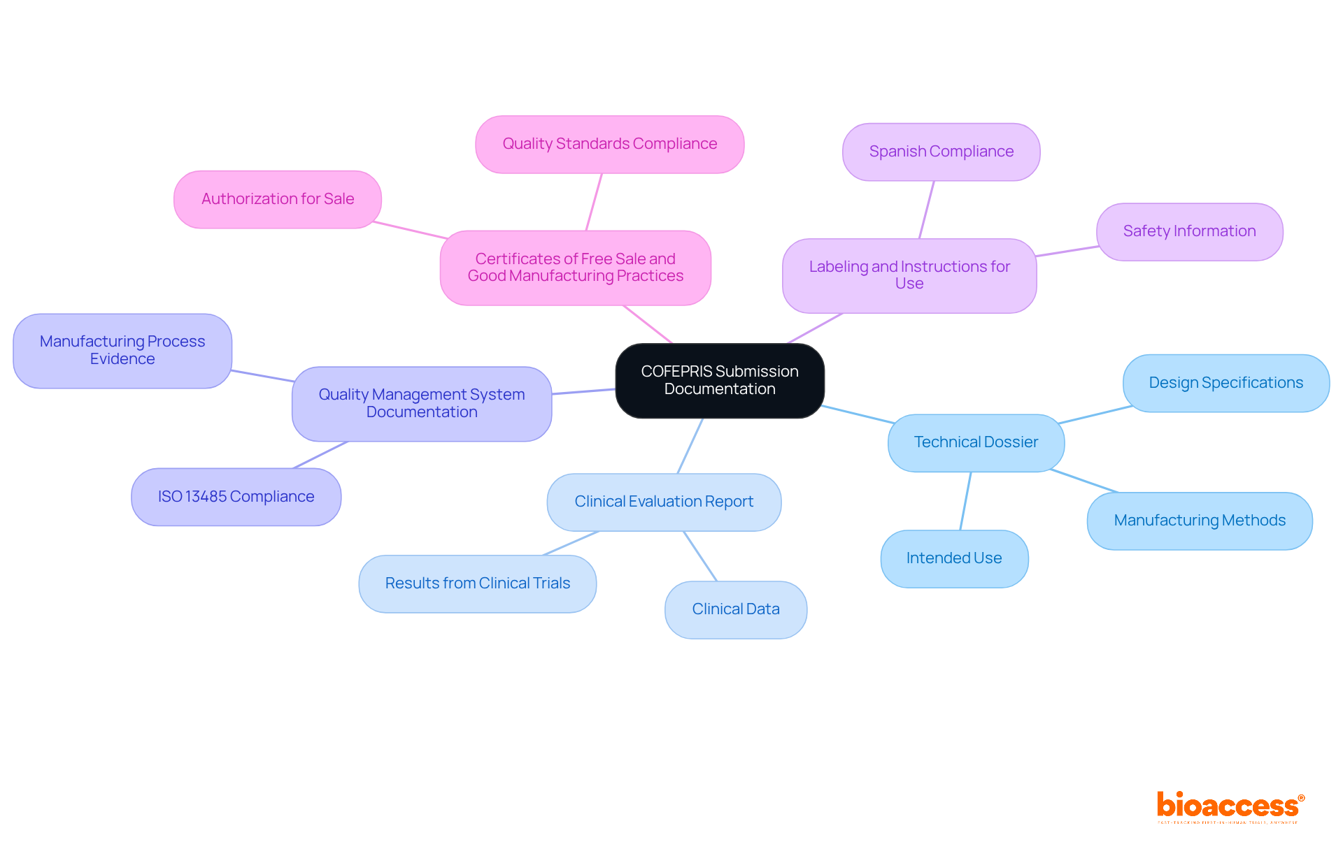 The central node represents the overall submission process, while each branch details a specific document needed. Follow the branches to understand what each document includes and why it's important for COFEPRIS approval.