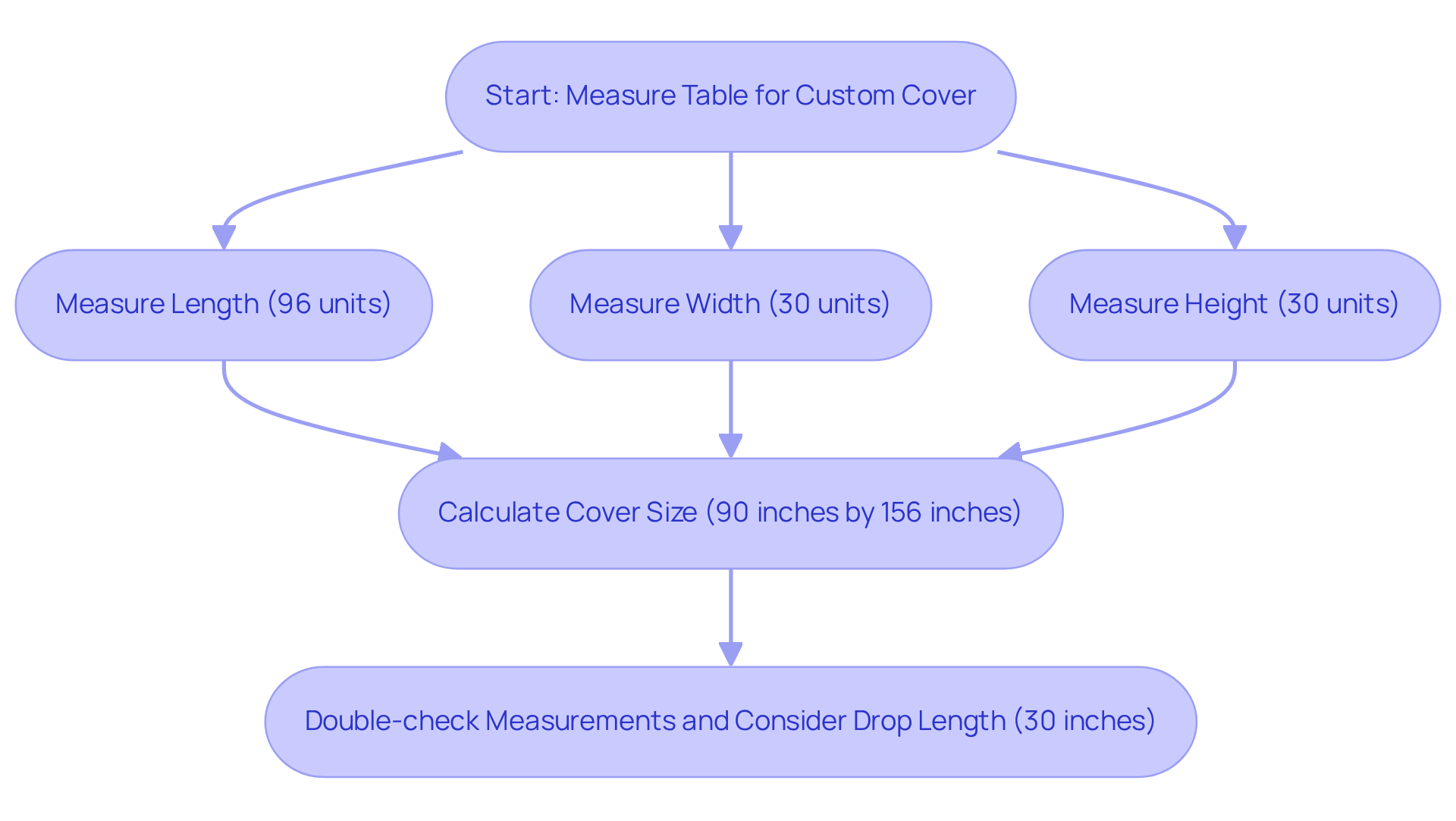 Follow the steps in the flowchart to measure your table accurately. Each box represents a crucial measurement or action to ensure your table cover fits perfectly.