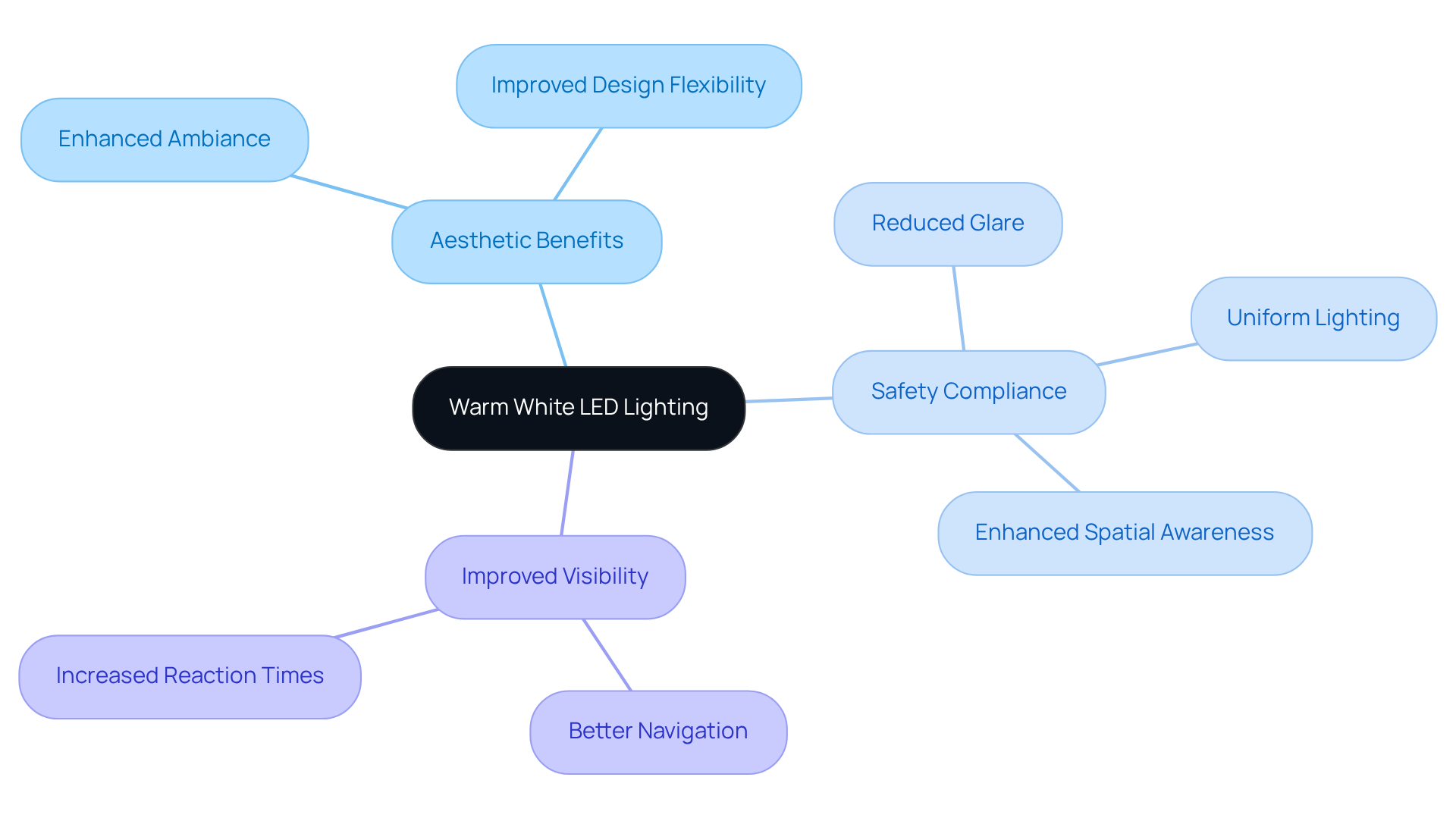 The central node represents the main topic, while the branches show how warm white LED lighting contributes to safety and comfort in commercial spaces. Each branch highlights a specific benefit or implementation strategy.