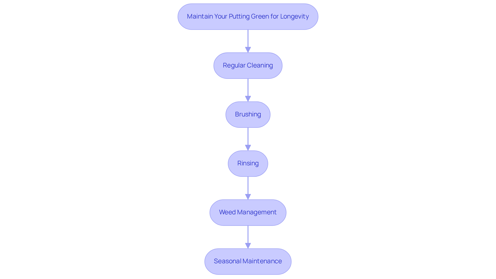 Each box represents a specific maintenance task. Follow the arrows to see the order in which these tasks should be performed for optimal care of your putting green.