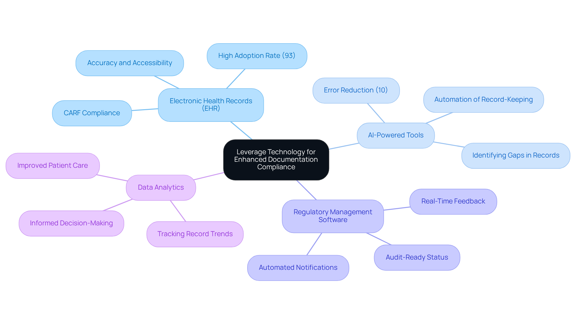 The central node represents the main goal of improving compliance through technology. Each branch shows a specific strategy, and the sub-branches detail how these strategies help achieve better documentation practices.