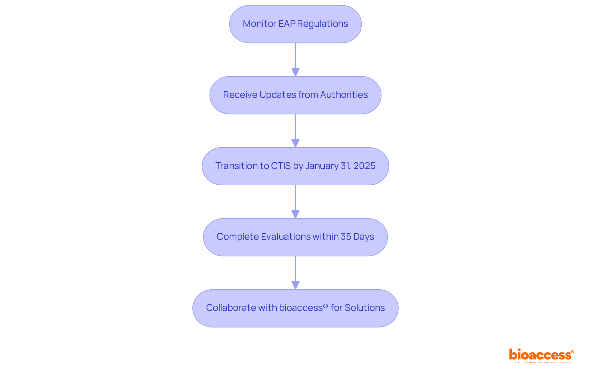 Each box represents a step in the process of complying with EAP regulations. Follow the arrows to see how each step connects and leads to the next action required for successful clinical research.