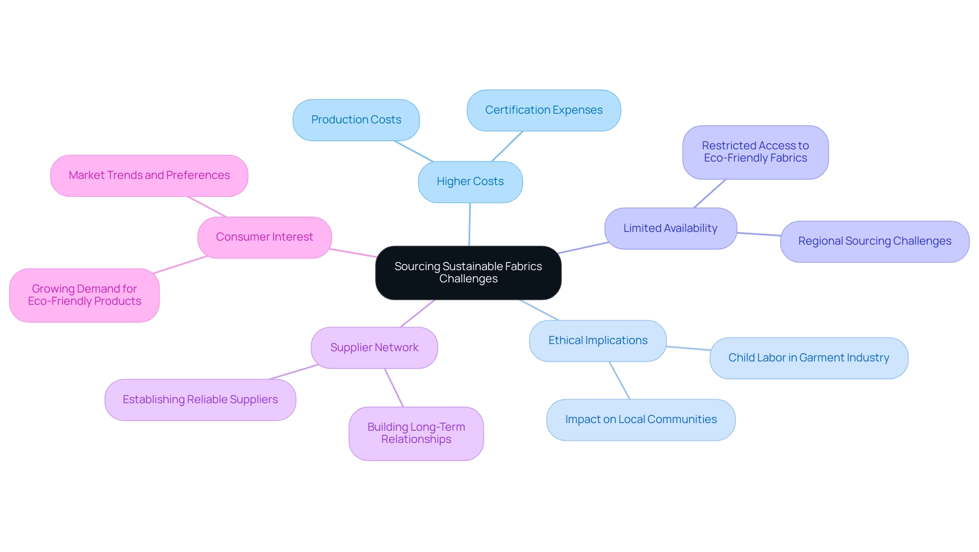 The central node represents the overarching challenges, with branches illustrating key areas affecting sustainable sourcing and their associated sub-challenges.