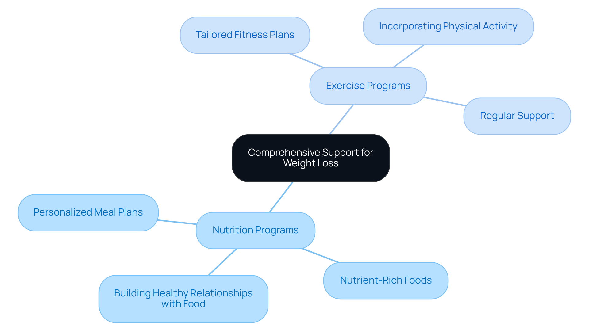 This mindmap shows how our support system for weight loss is structured. Start at the center with the main idea, then follow the branches to see how nutrition and exercise programs work together to help you achieve your health goals.