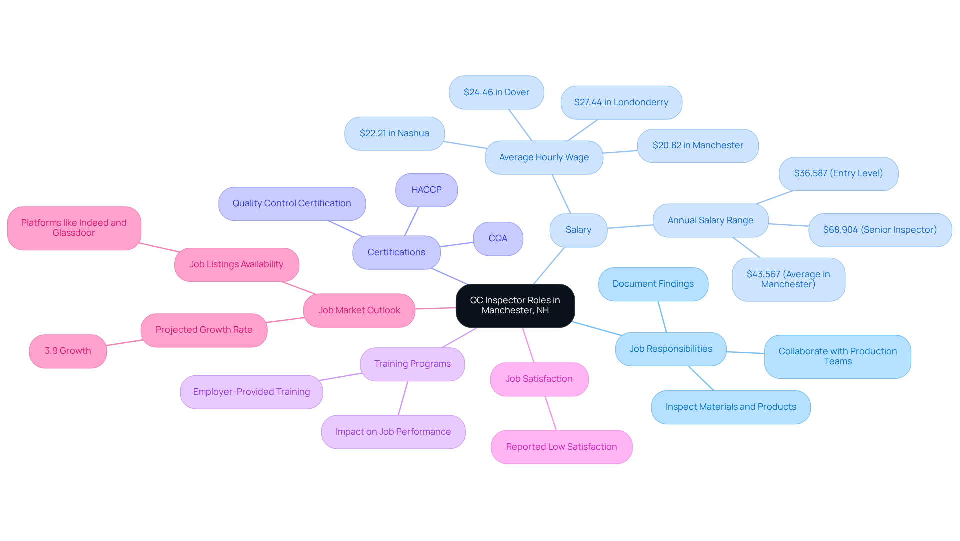 The central node represents the QC Inspector role, while the branches show different aspects of the job. Each branch provides insights into responsibilities, earnings, necessary qualifications, and the job market, helping you understand the full picture of this career path. The central node represents the QC Inspector role, while the branches show different aspects of the job. Each branch provides insights into responsibilities, earnings, necessary qualifications, and the job market, helping you understand the full picture of this career path.