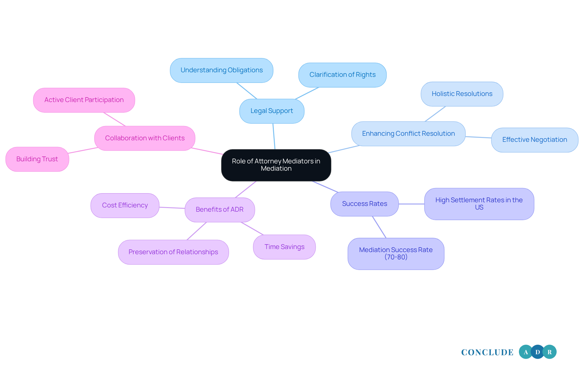 Start at the center with the main idea of attorney mediators. Each branch represents a key aspect of their role, showing how they contribute to successful mediation.