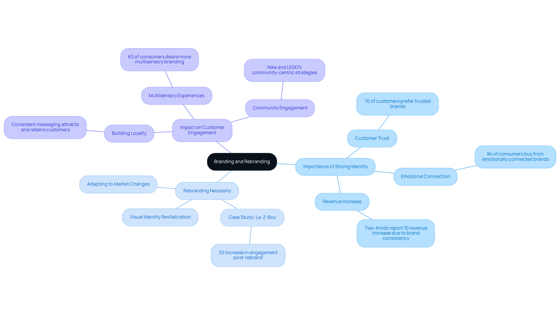 The central node represents the main theme of branding and rebranding, with branches that explore its importance, the need for rebranding, and the impact on customer loyalty and engagement. Follow the branches to understand how each aspect connects to the overall concept. The central node represents the main theme of branding and rebranding, with branches that explore its importance, the need for rebranding, and the impact on customer loyalty and engagement. Follow the branches to understand how each aspect connects to the overall concept.