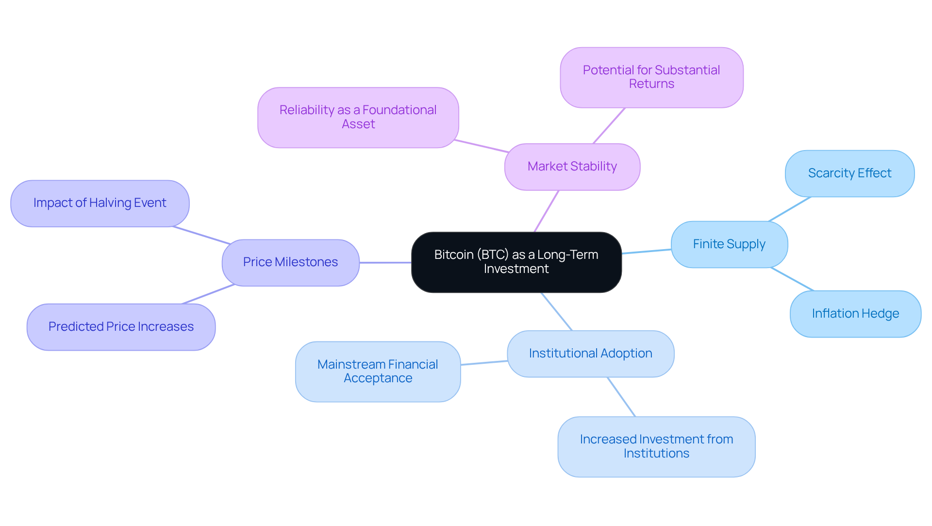 Start in the center with Bitcoin's role as an investment, then explore the branches to uncover important factors that make it a compelling choice for investors.