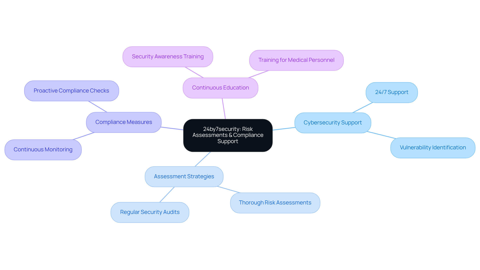 The central node represents the main focus of the strategy, with branches for different areas of support and action points. Follow the branches to explore how each aspect contributes to overall cybersecurity in medical organizations.