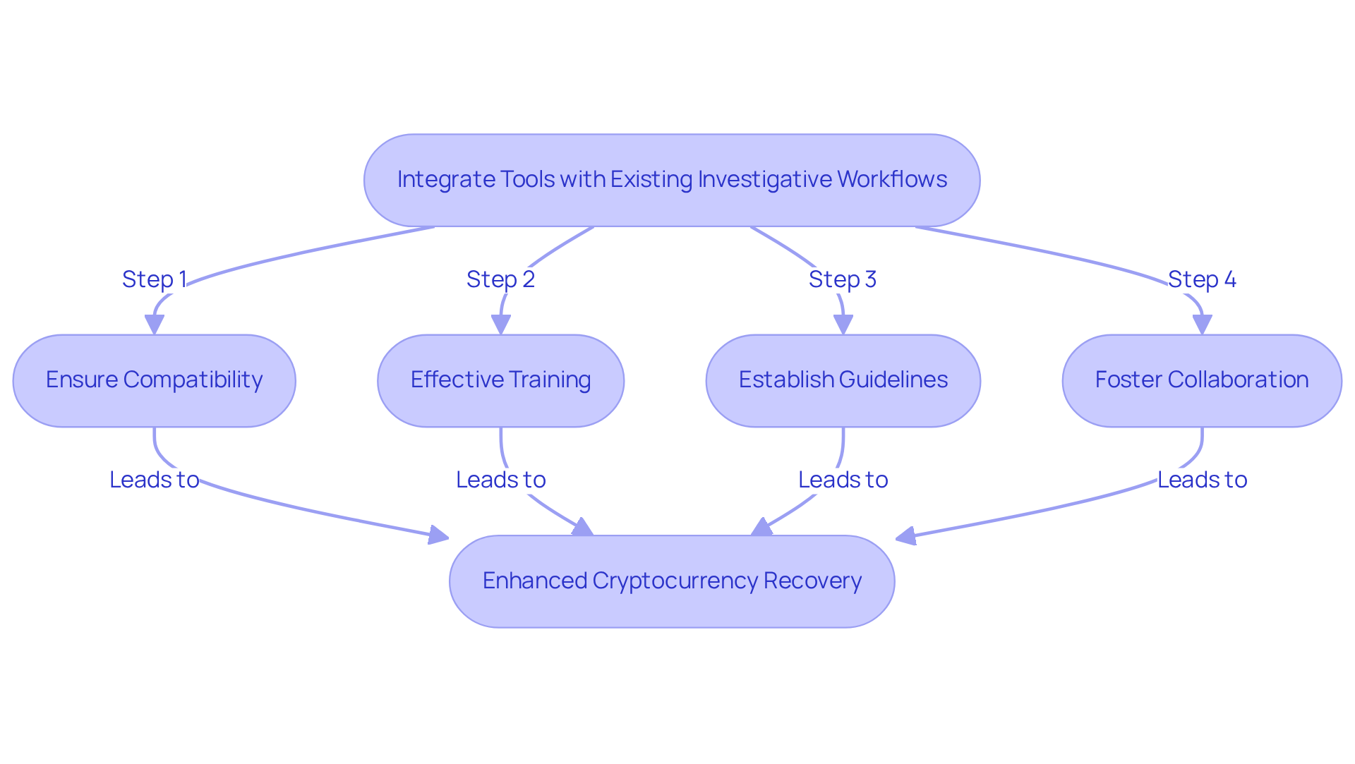 Each box represents a step in the integration process. Follow the arrows to see how each step connects and contributes to enhancing cryptocurrency recovery efforts.