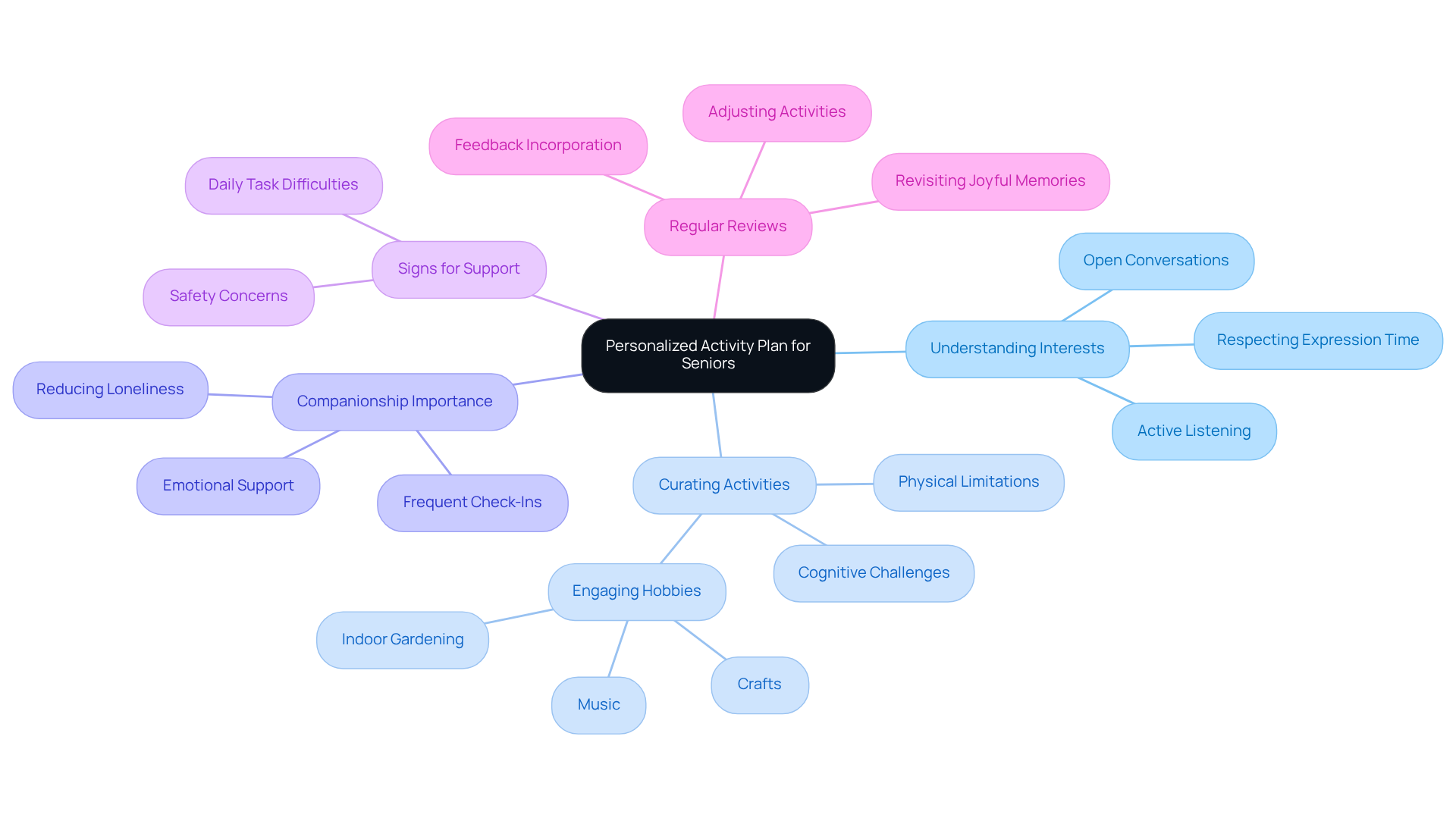 The central idea focuses on creating a personalized activity plan. Each branch represents a key area of consideration, with sub-branches offering specific actions or insights that caregivers should keep in mind.