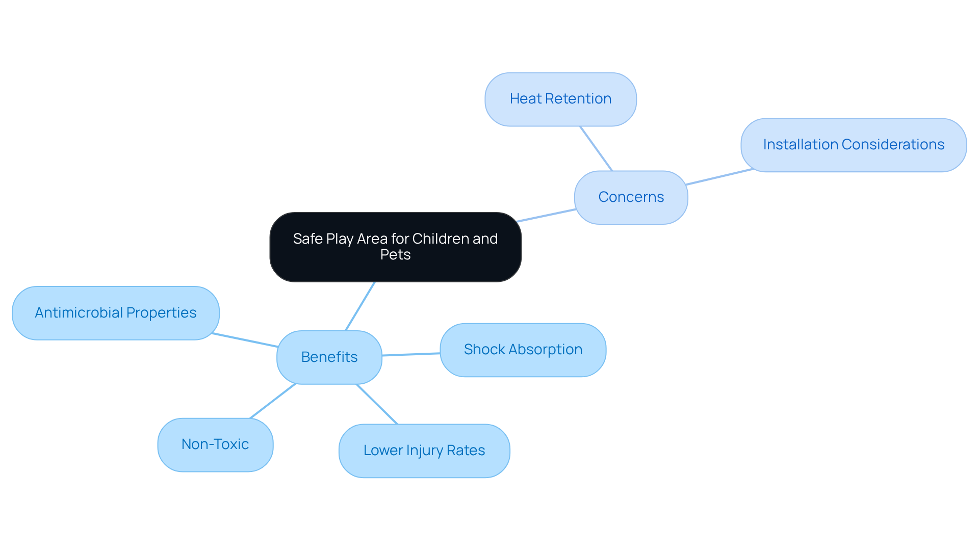 This mindmap shows how synthetic grass can create a safe environment for kids and pets. The benefits are on one side, highlighting features that make it safer, while the concerns are on the other, reminding us of things to watch out for. Follow the branches to see how each point connects to the overall theme of safety.