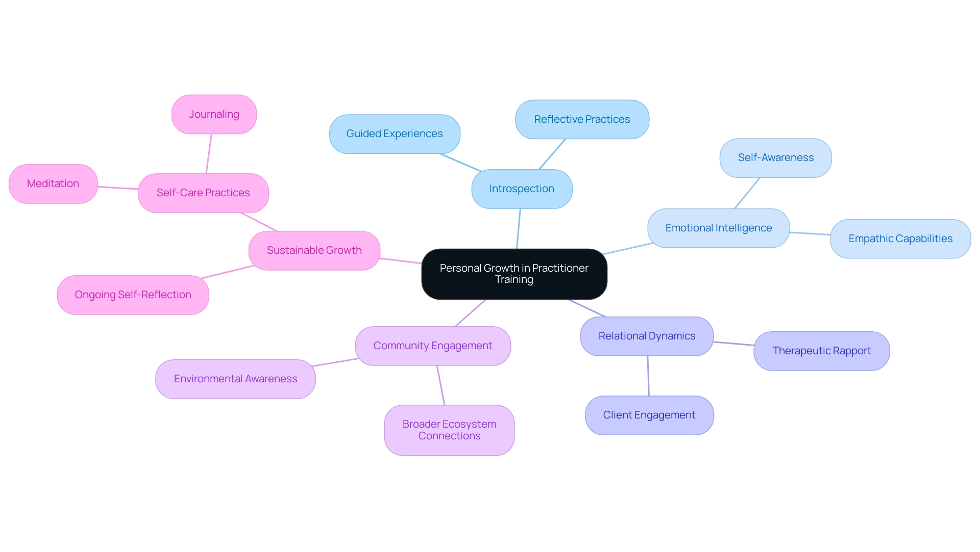 Each branch represents a key aspect of personal growth, with sub-branches detailing practices and outcomes related to that aspect.