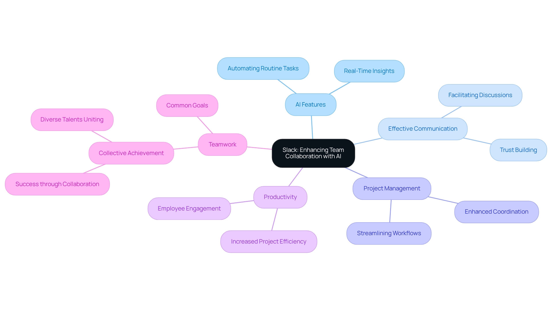The center represents Slack's focus on collaboration through AI. Each branch shows how different aspects like communication and project management contribute to overall productivity and teamwork.