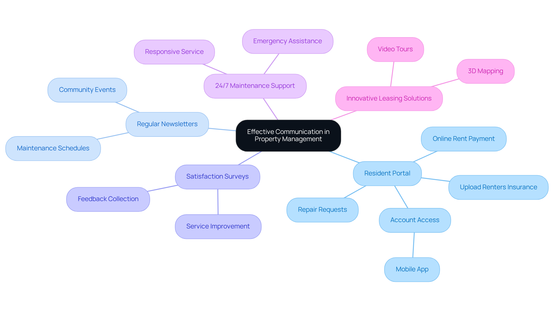 This mindmap illustrates how effective communication strategies are organized in property management. Each branch represents a different method of communication, showing how they contribute to building strong relationships with tenants.