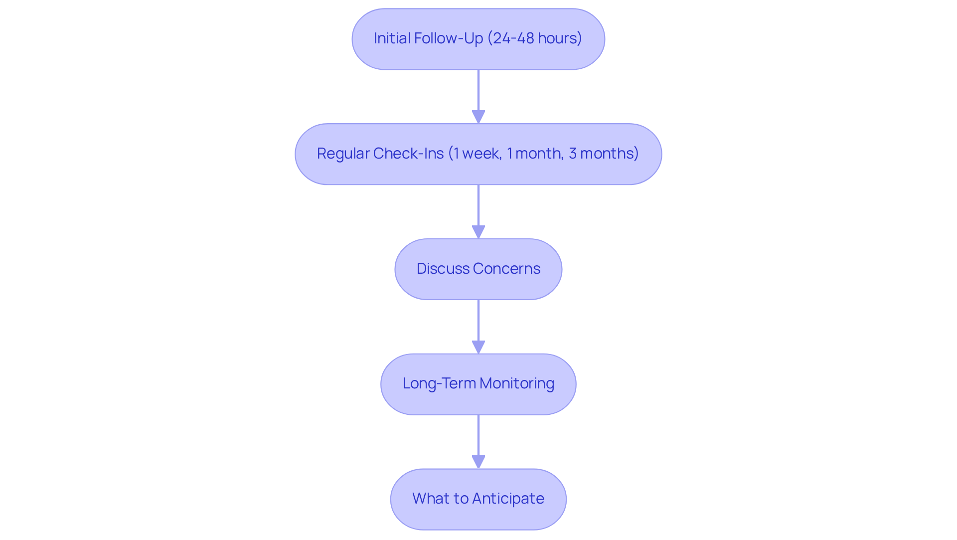 Each box represents a step in your recovery journey. Follow the arrows to see what you need to do at each stage, from your first appointment to ongoing care. Each box represents a step in your recovery journey. Follow the arrows to see what you need to do at each stage, from your first appointment to ongoing care.